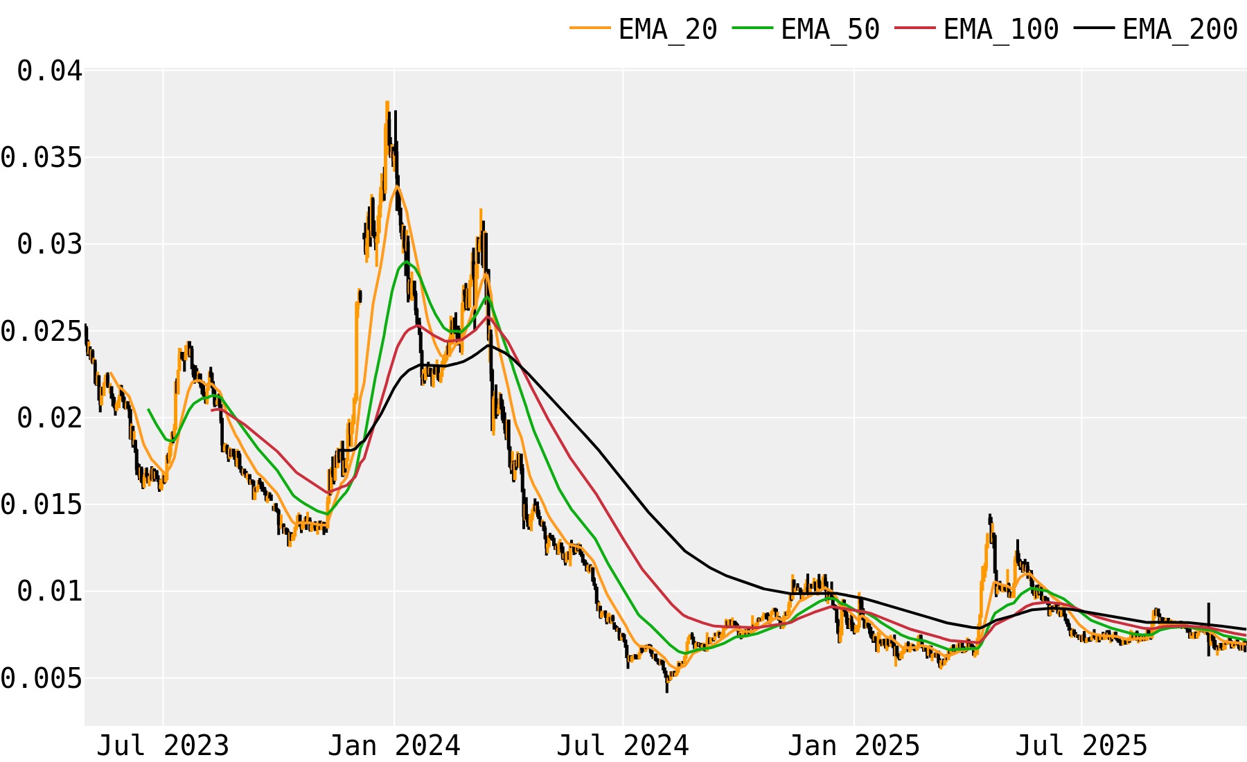 Splinterlands SPS Exponential moving averages