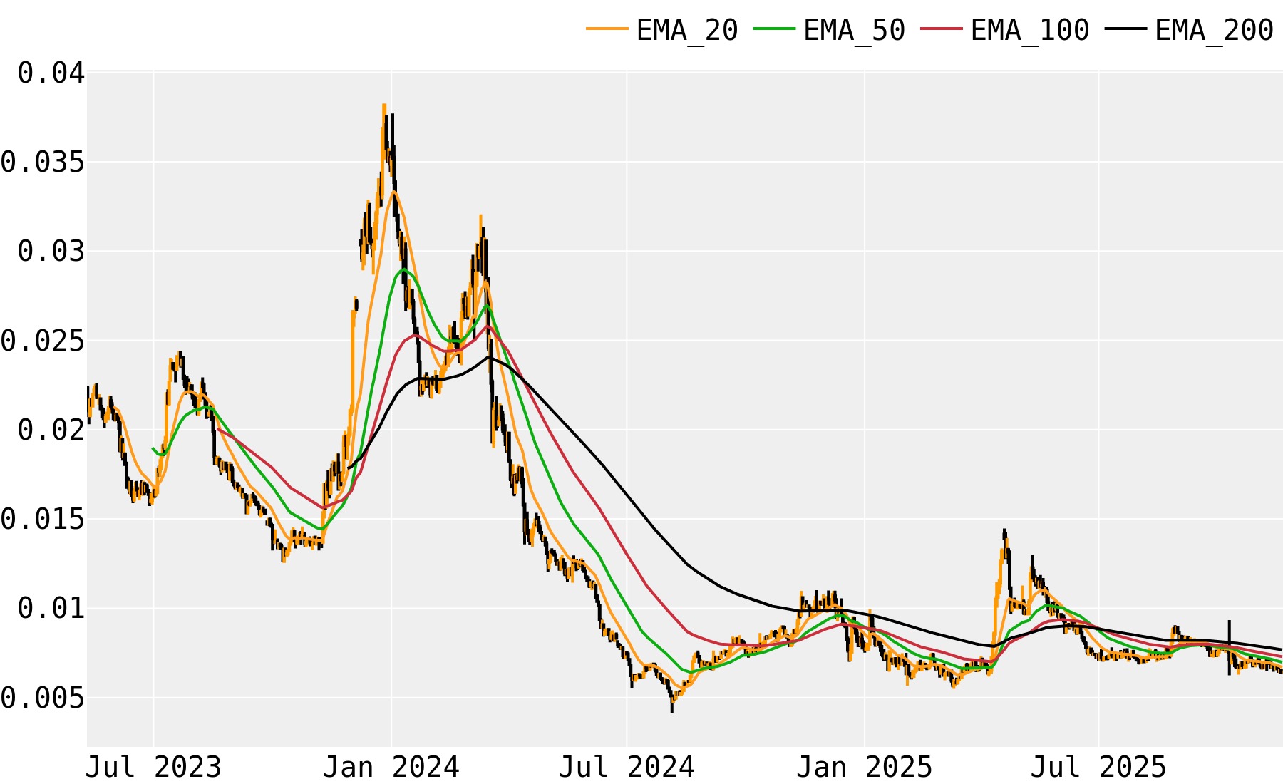 Splinterlands SPS Экспоненциальные скользящие средние