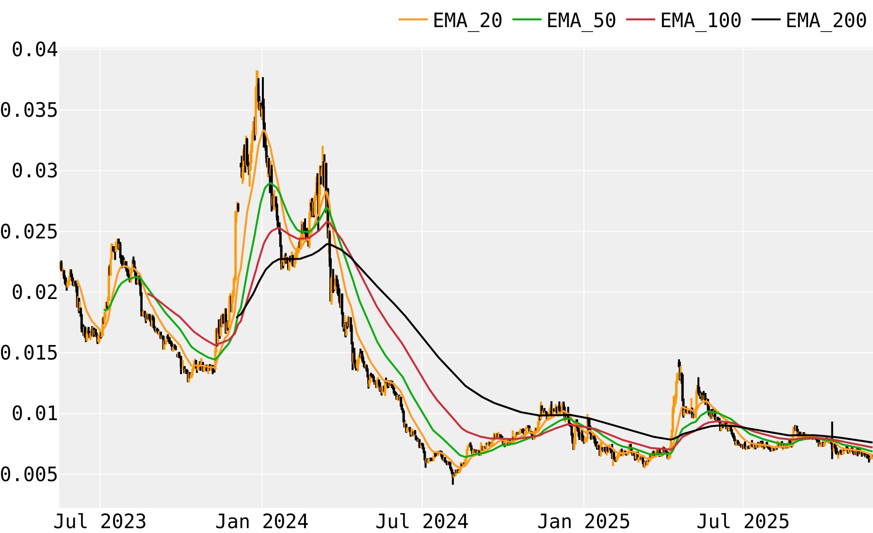 Medias móviles exponenciales de Splinterlands