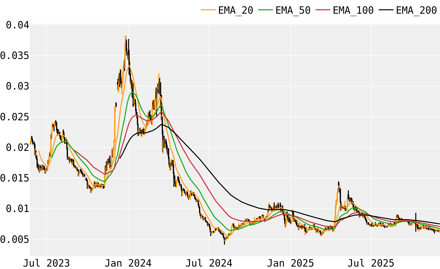 Splinterlands Exponentiell gleitende Durchschnitte