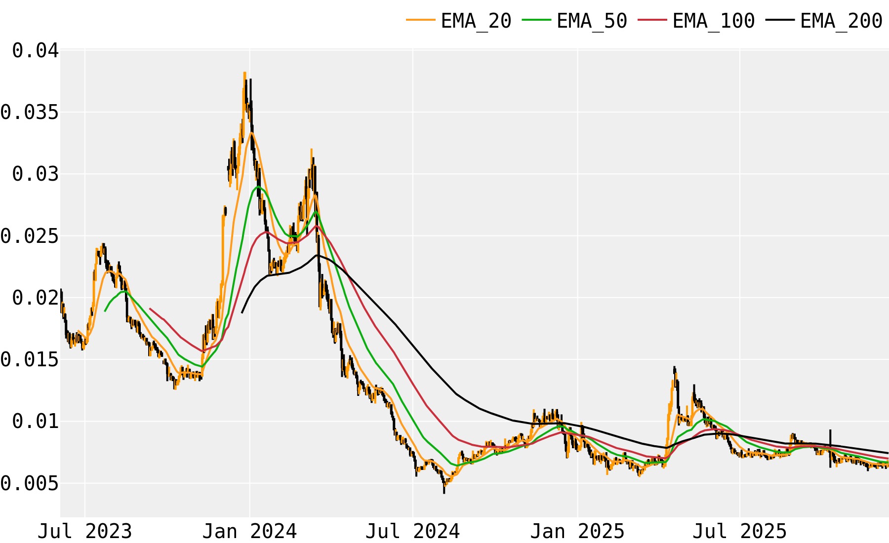Splinterlands SPS Экспоненциальные скользящие средние