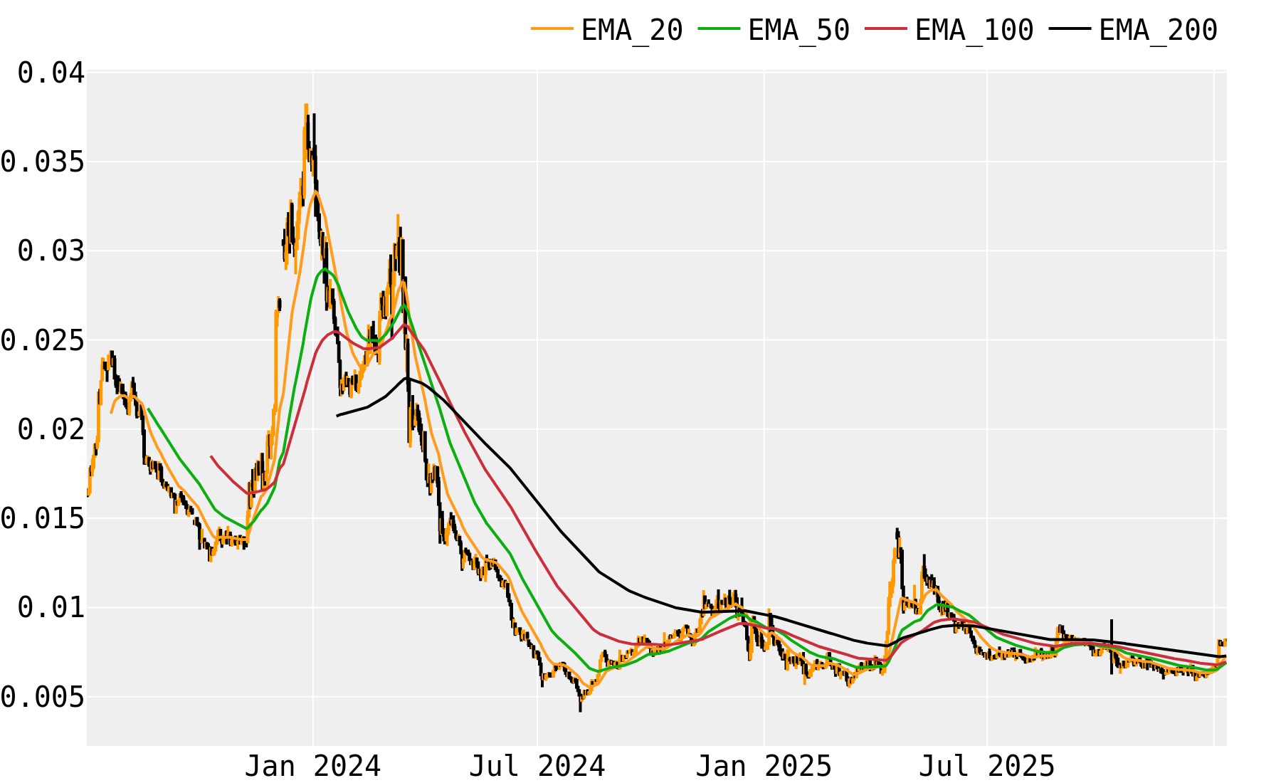 Medias móviles exponenciales de Splinterlands