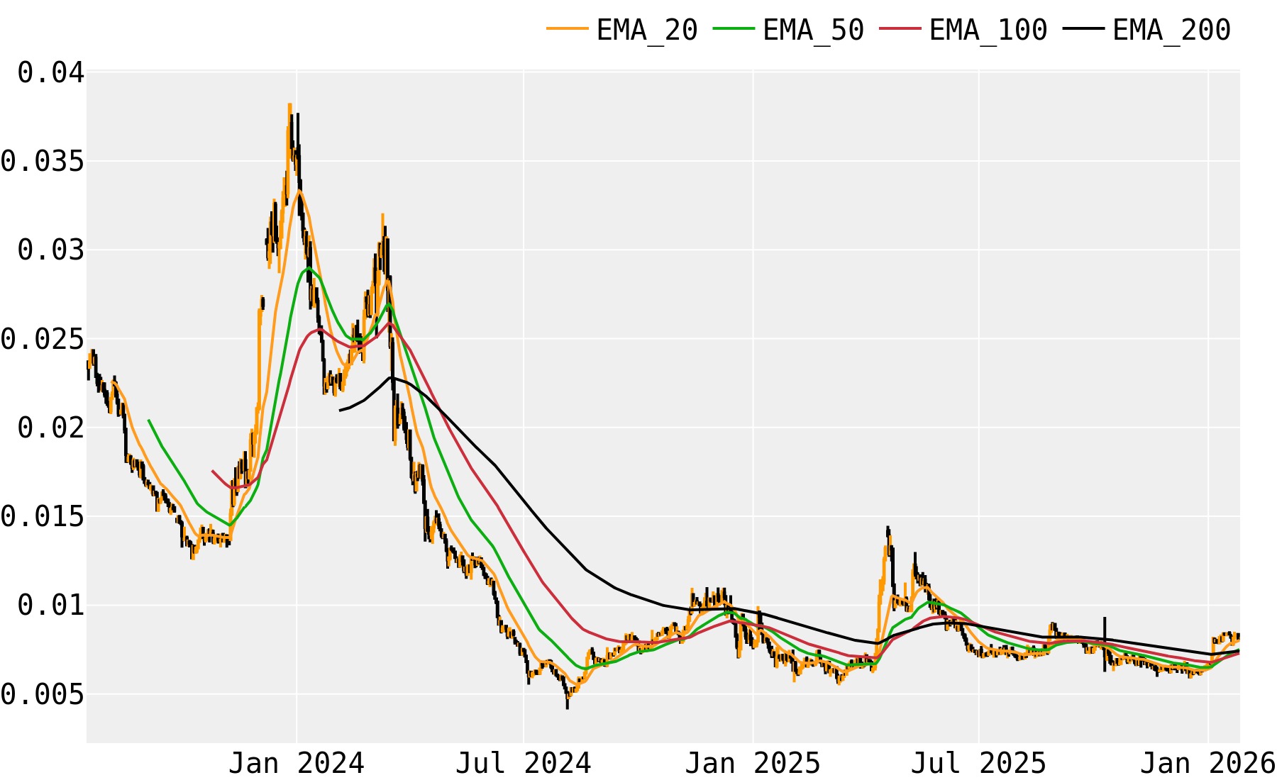 Splinterlands SPS Экспоненциальные скользящие средние