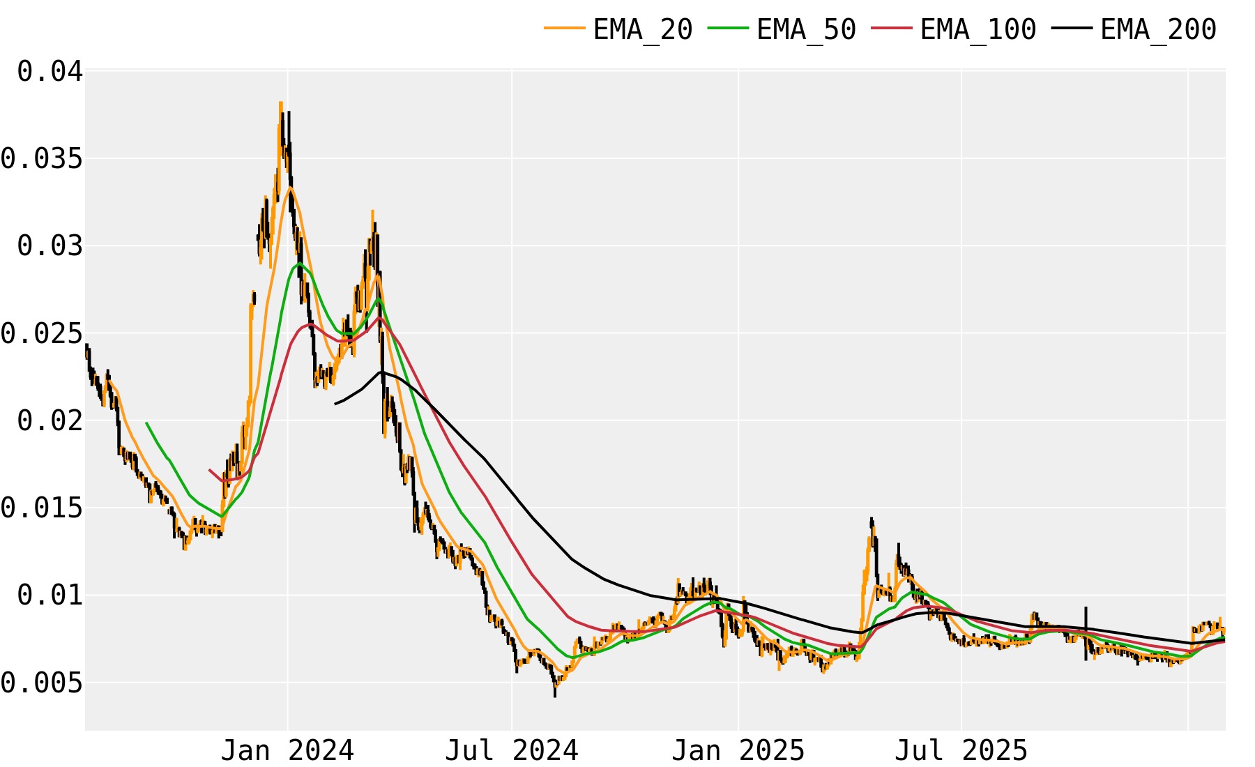 Splinterlands Üstel Hareketli Ortalamaları