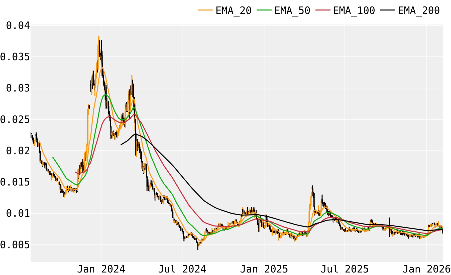 Splinterlands SPS Экспоненциальные скользящие средние