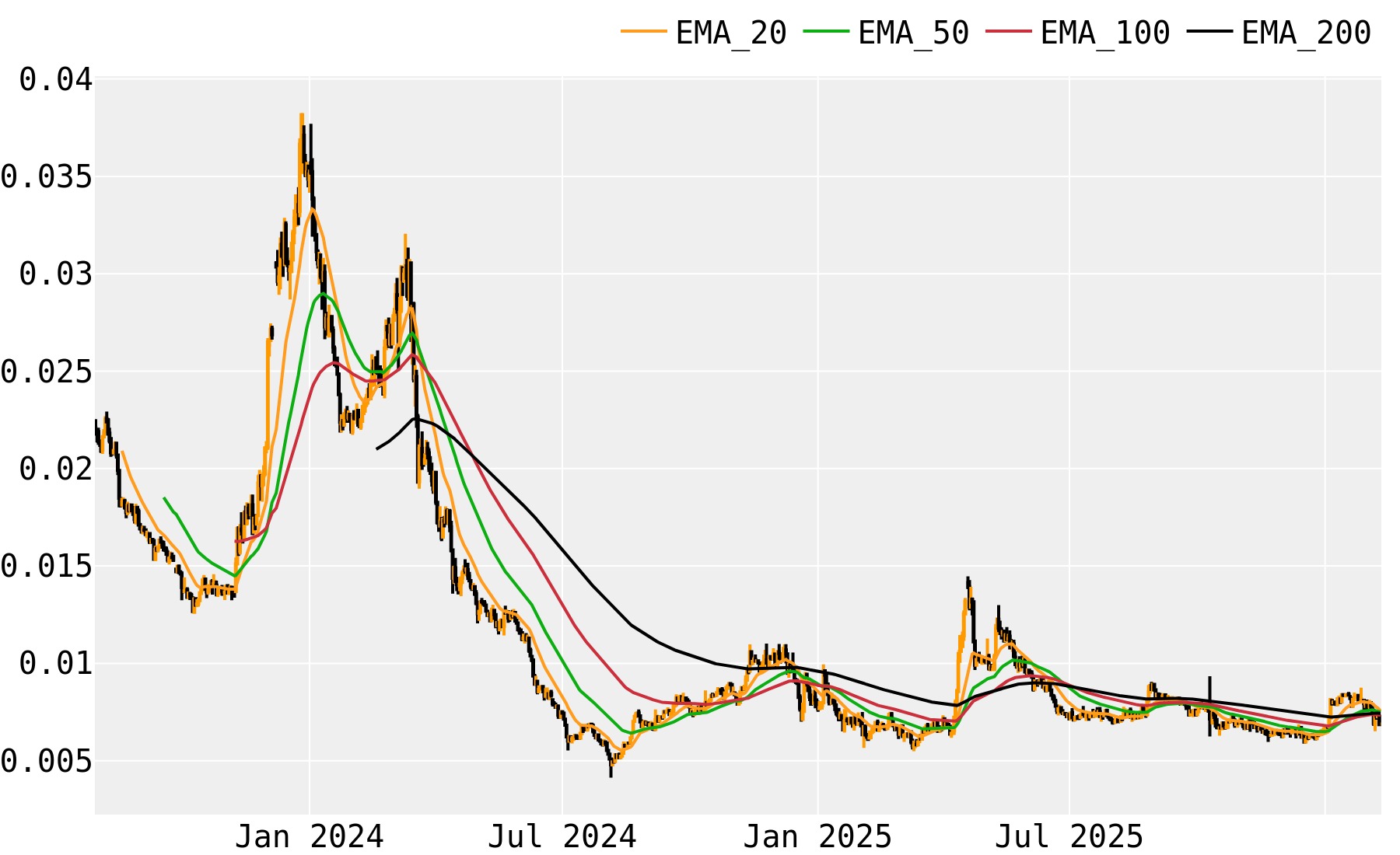 Medias móviles exponenciales de Splinterlands