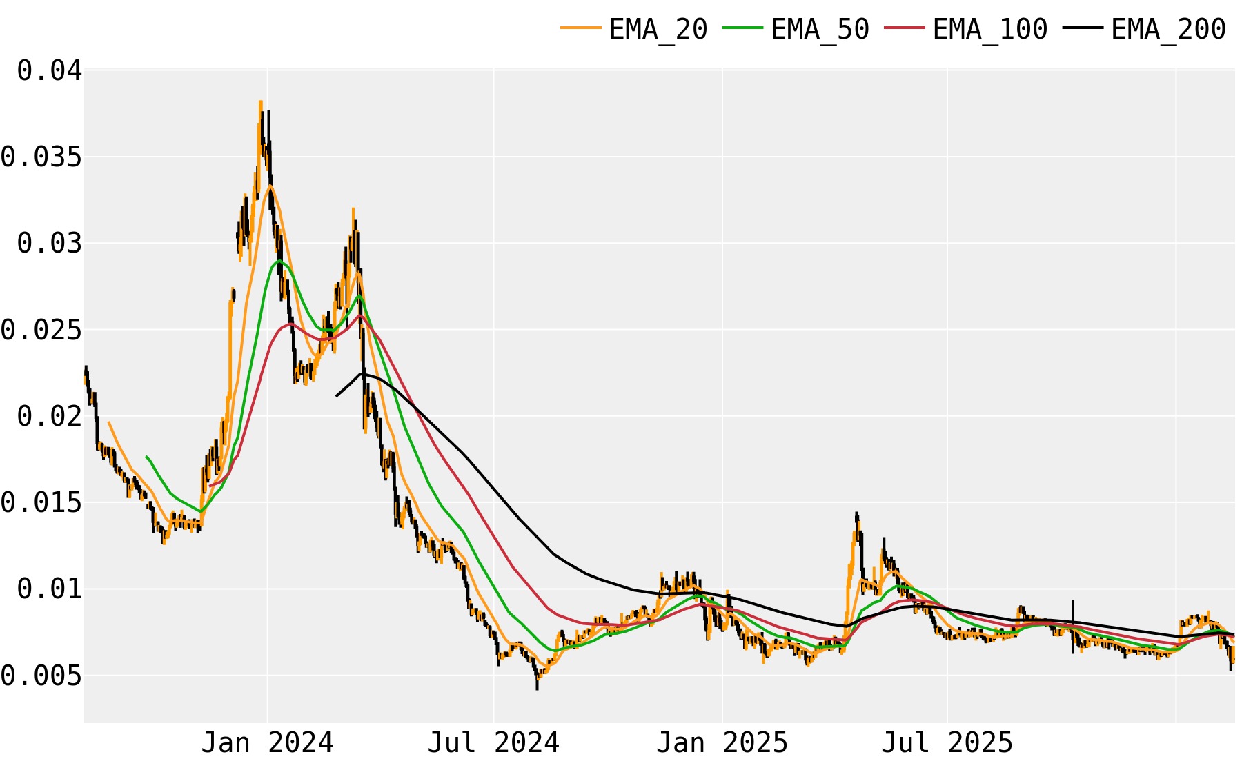 Splinterlands SPS Экспоненциальные скользящие средние