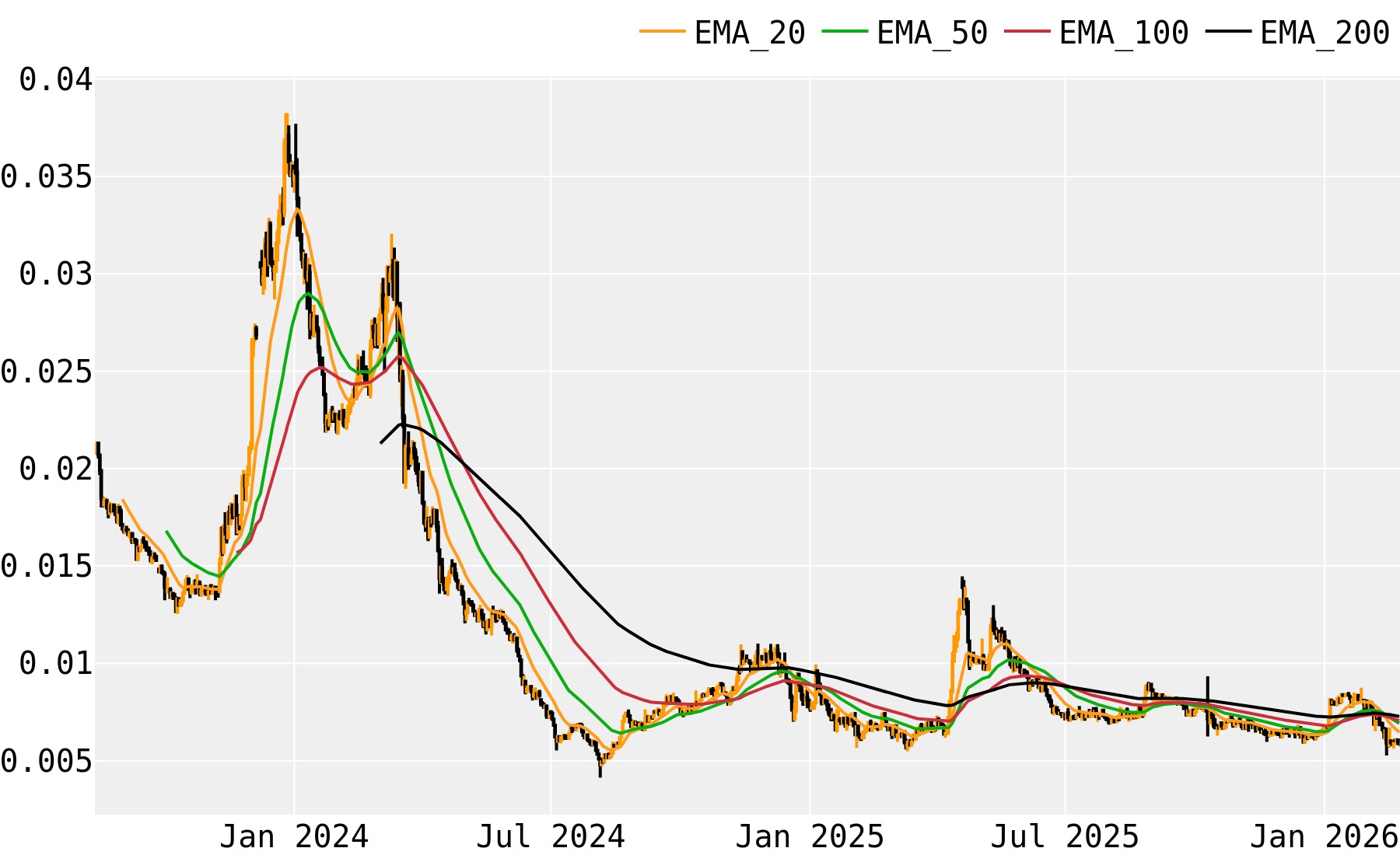 Splinterlands SPS Экспоненциальные скользящие средние
