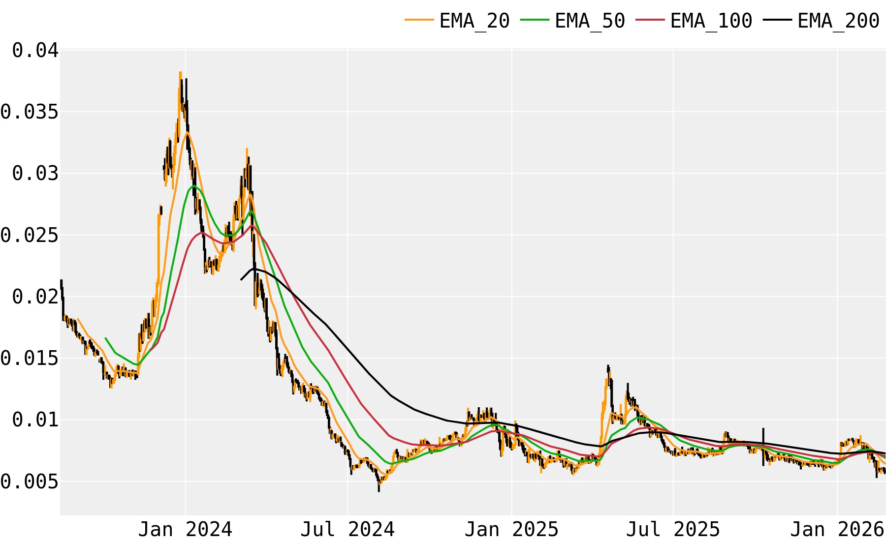 Medias móviles exponenciales de Splinterlands