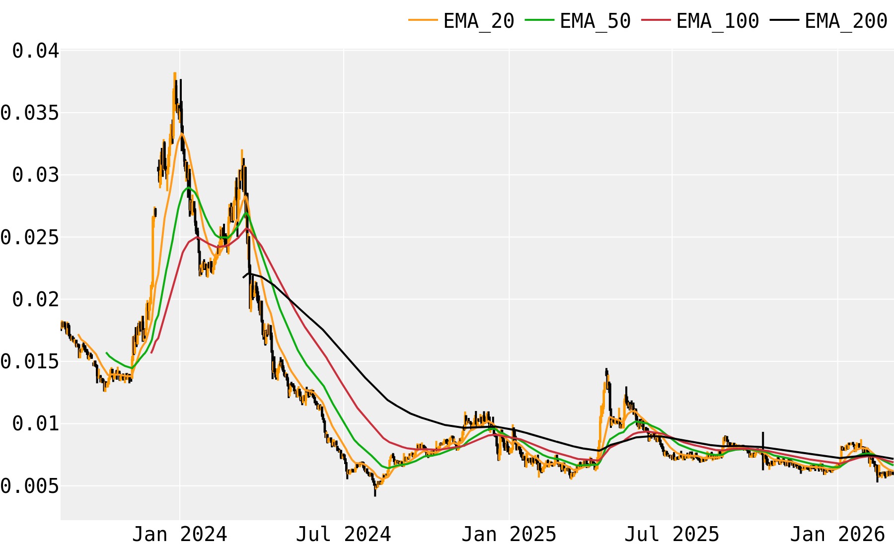 Splinterlands SPS Экспоненциальные скользящие средние