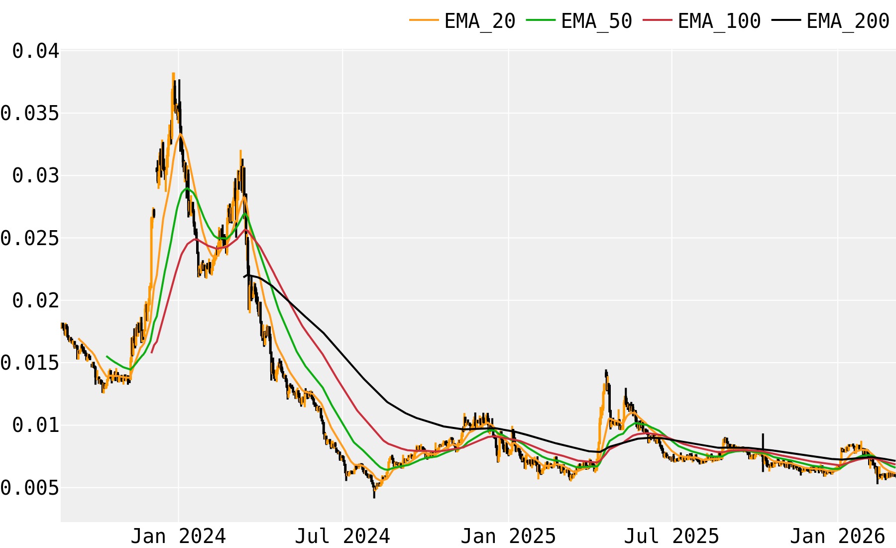 Splinterlands SPS Экспоненциальные скользящие средние