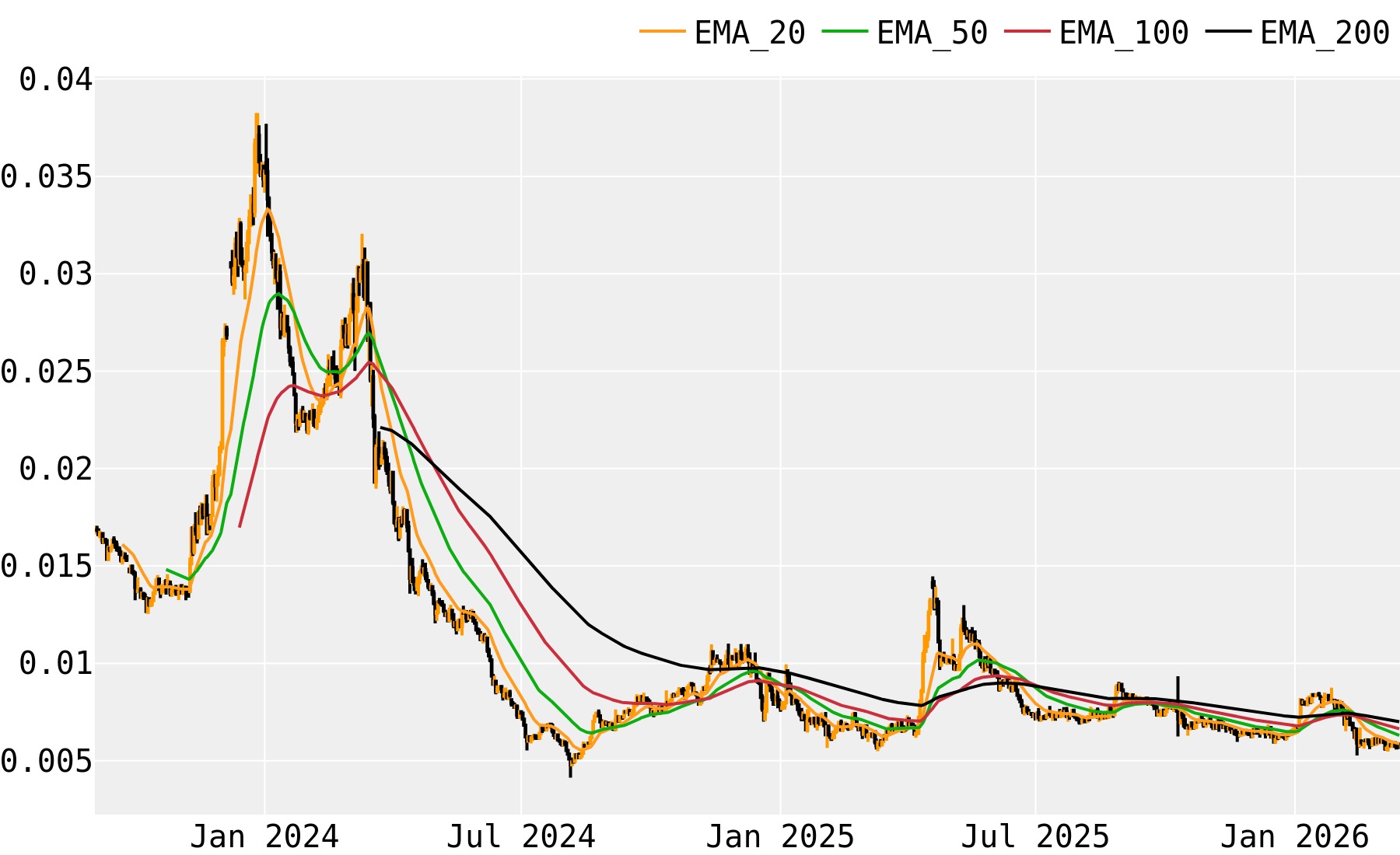 Splinterlands Üstel Hareketli Ortalamaları