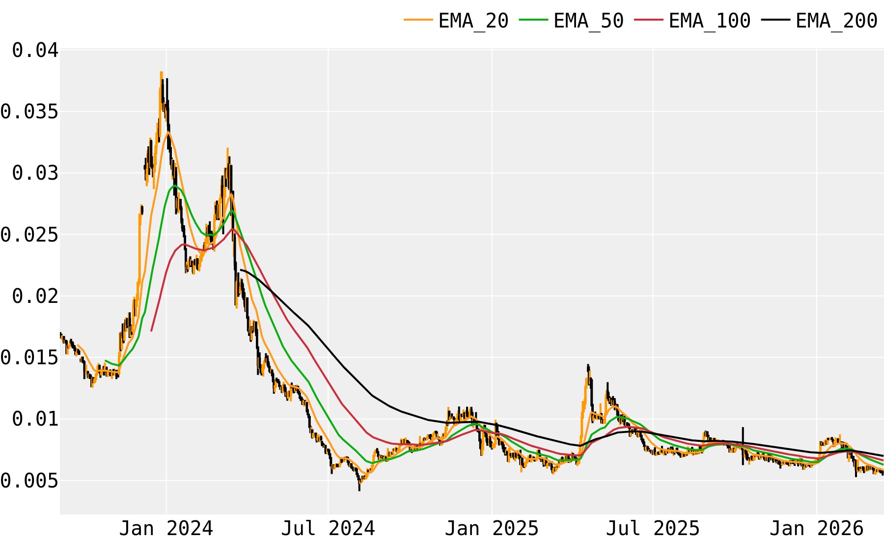 Splinterlands SPS Экспоненциальные скользящие средние