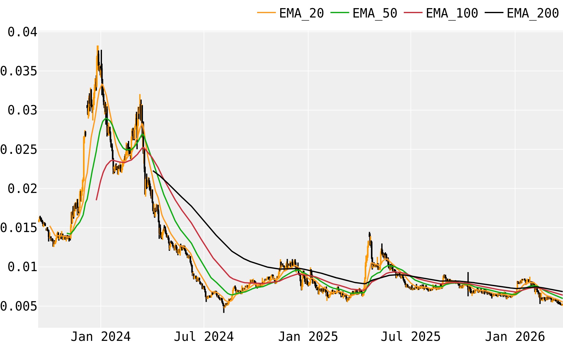 Splinterlands SPS Экспоненциальные скользящие средние