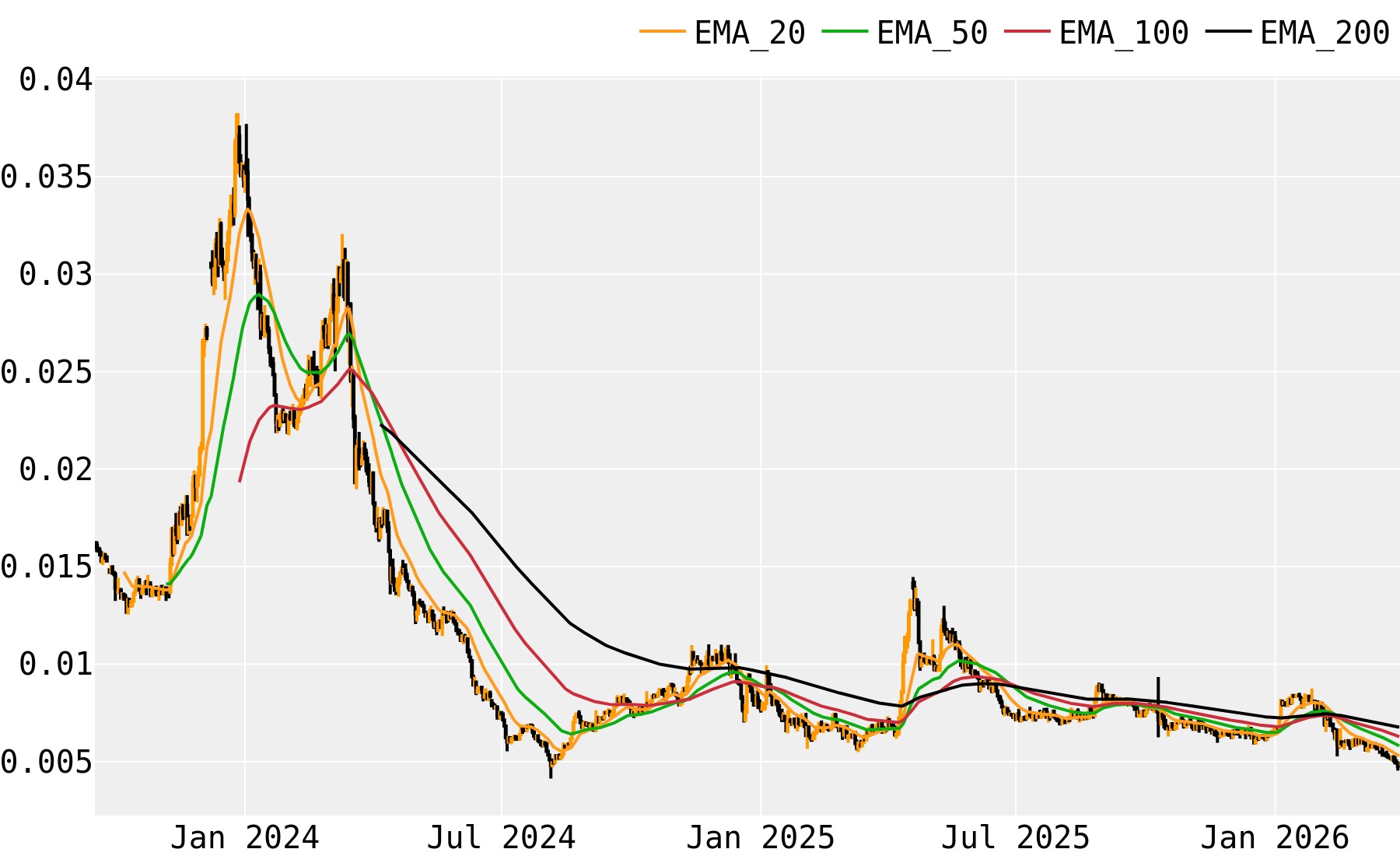 Splinterlands SPS Экспоненциальные скользящие средние