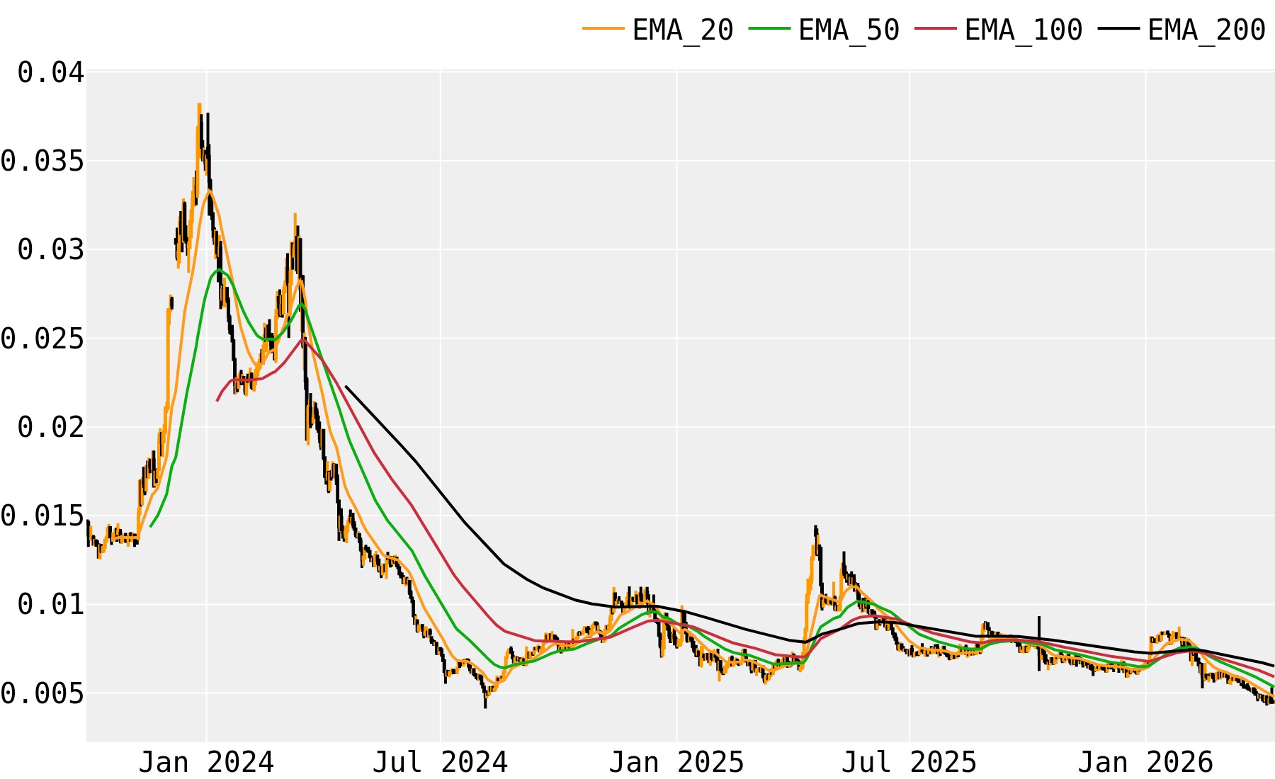 Splinterlands SPS Экспоненциальные скользящие средние