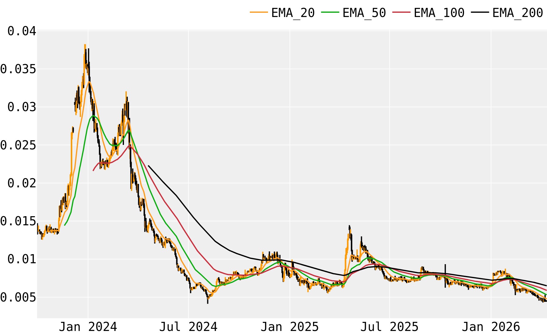 Splinterlands SPS Экспоненциальные скользящие средние