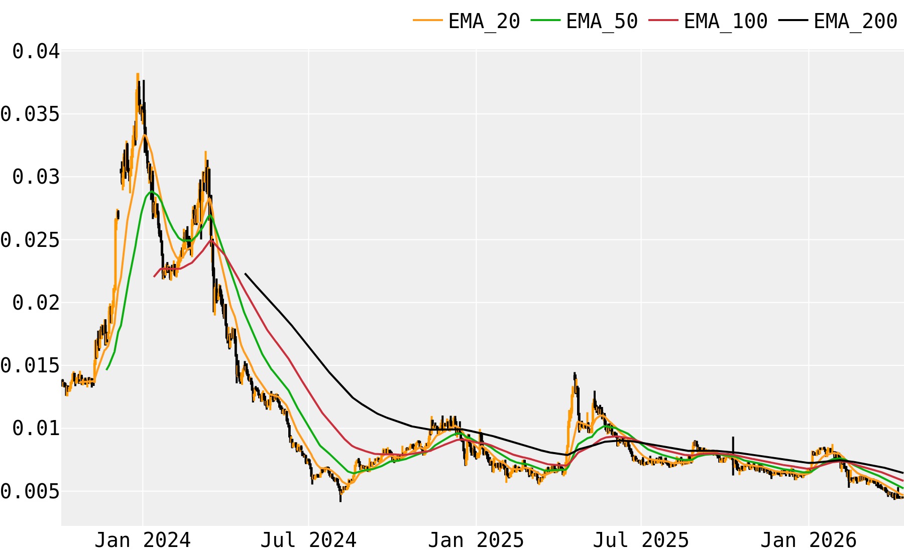 Splinterlands SPS Экспоненциальные скользящие средние