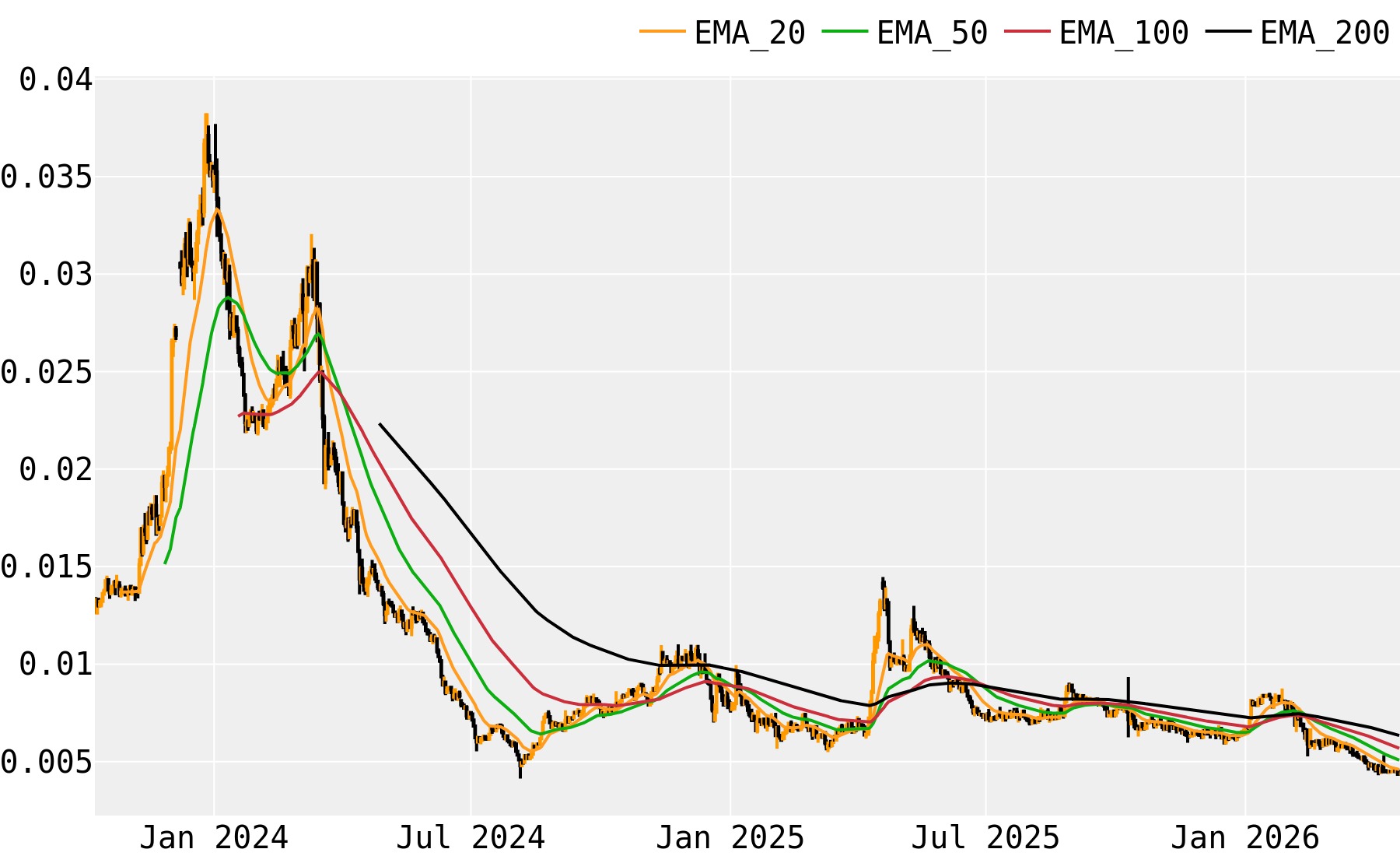 Splinterlands SPS Экспоненциальные скользящие средние