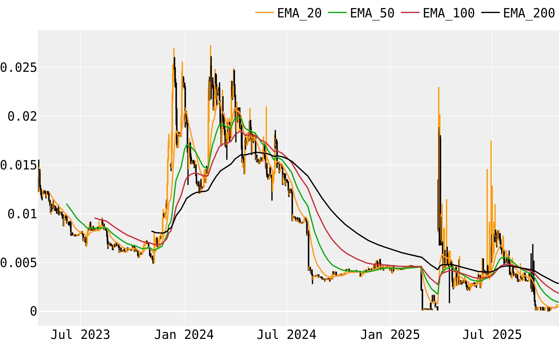 Medias móviles exponenciales de Splyt