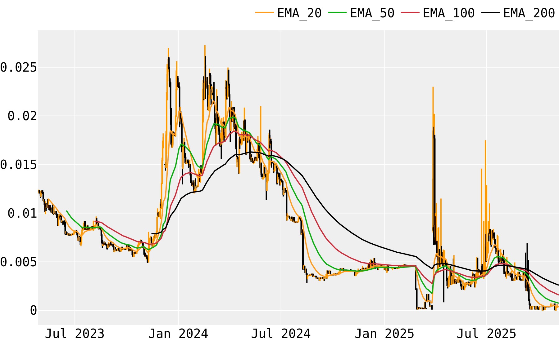 Splyt SHOPX Exponential moving averages