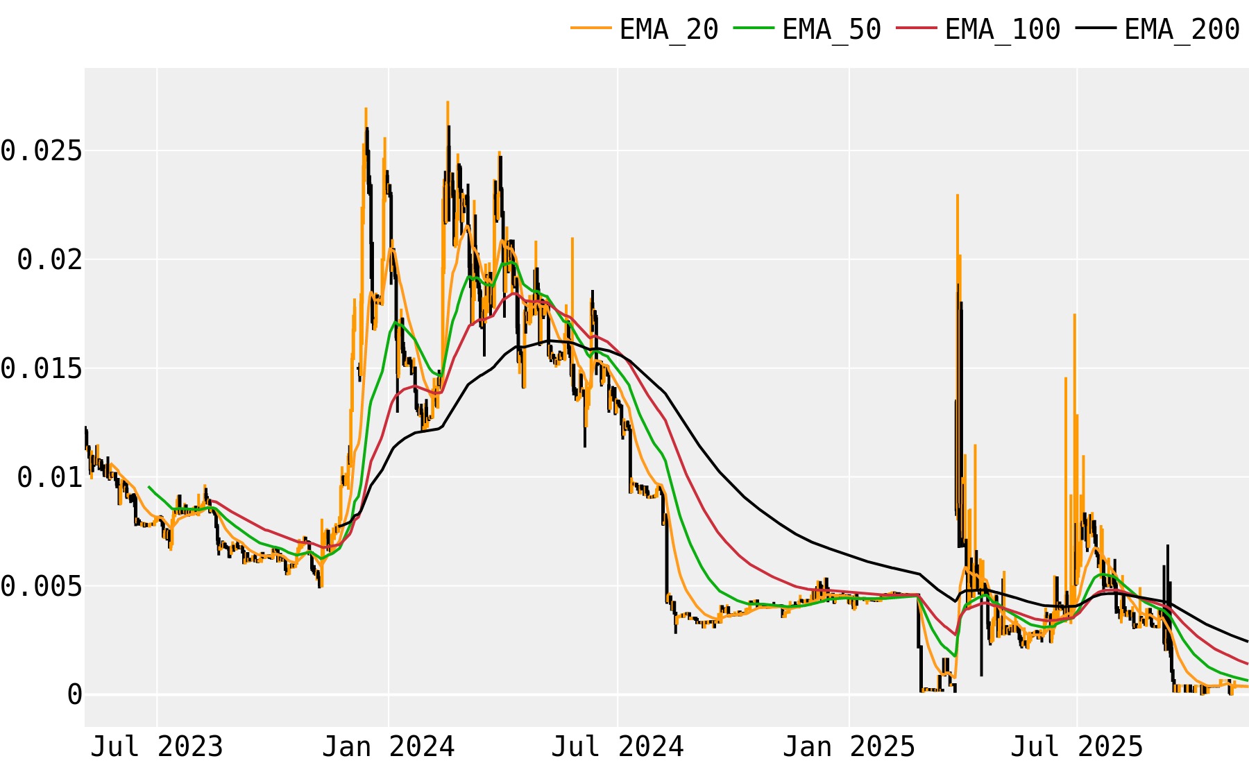 Splyt SHOPX Exponential moving averages