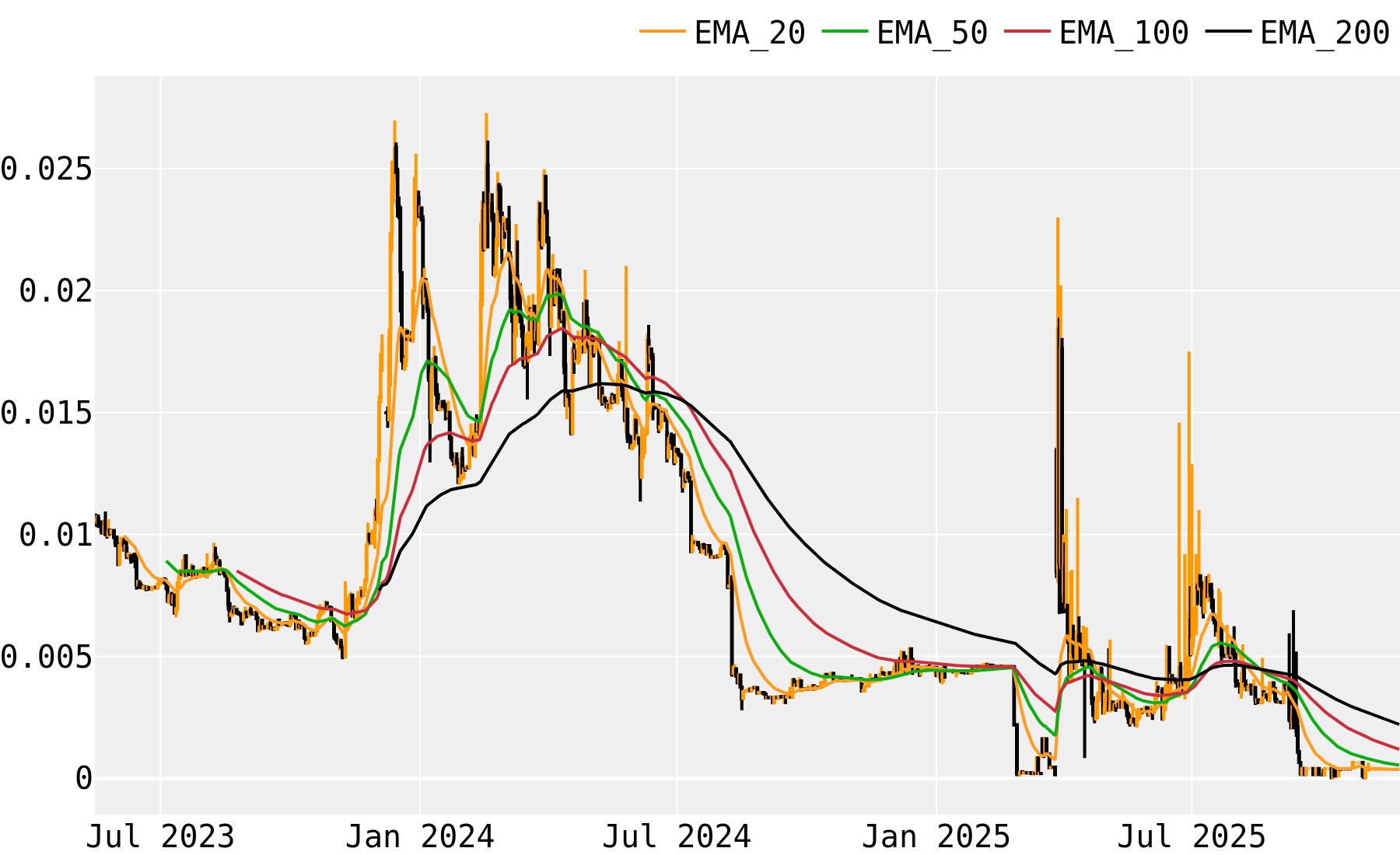 Splyt SHOPX Exponential moving averages
