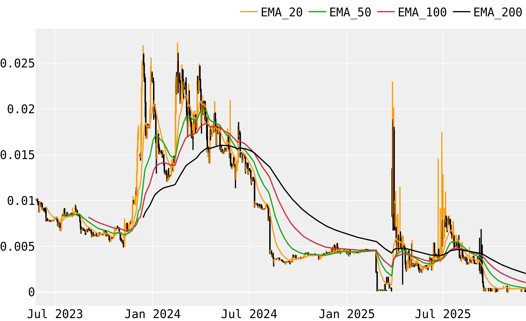 Splyt SHOPX Exponential moving averages