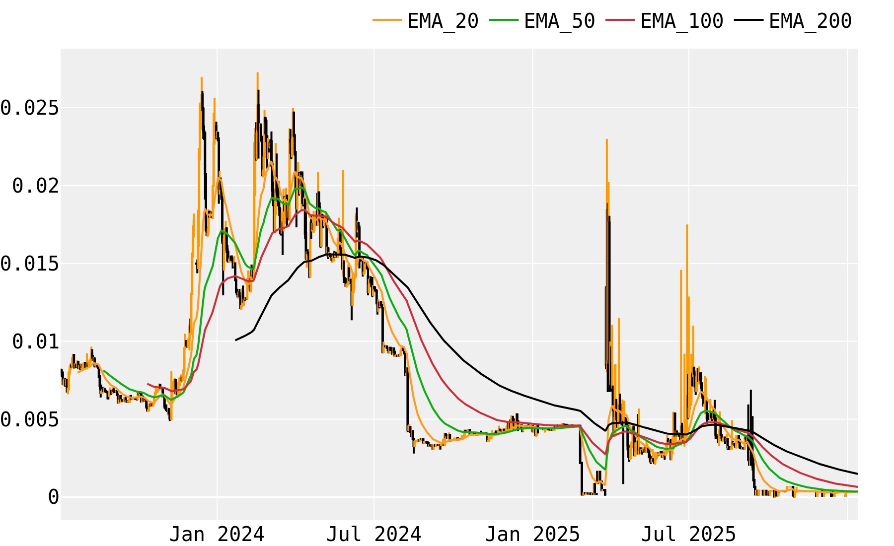 Splyt Üstel Hareketli Ortalamaları