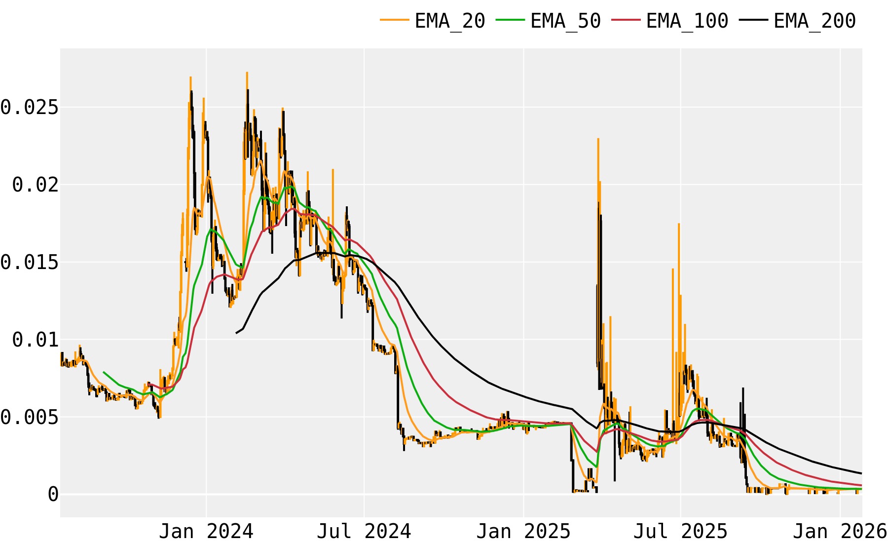 Splyt SHOPX Экспоненциальные скользящие средние