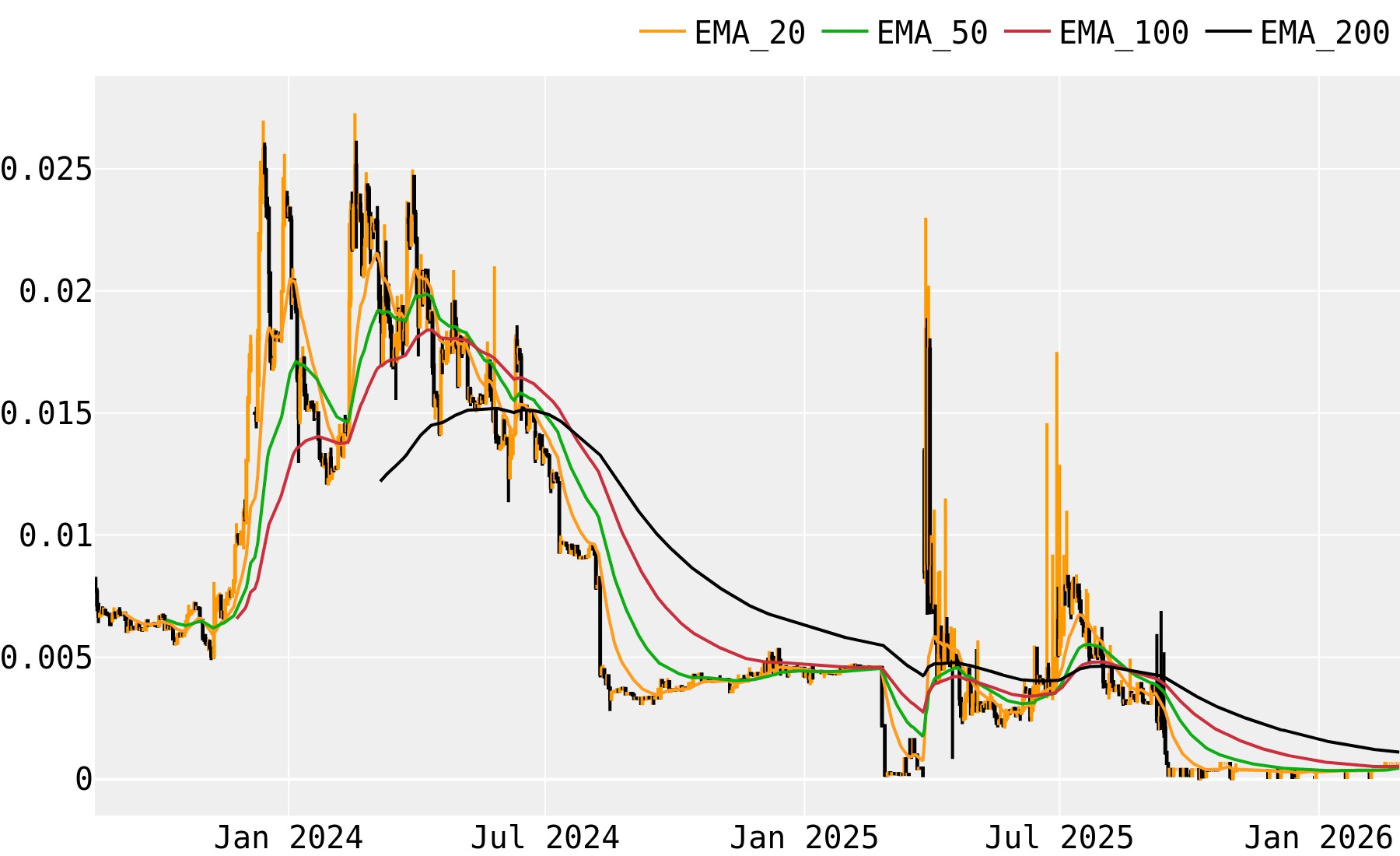 Splyt Üstel Hareketli Ortalamaları