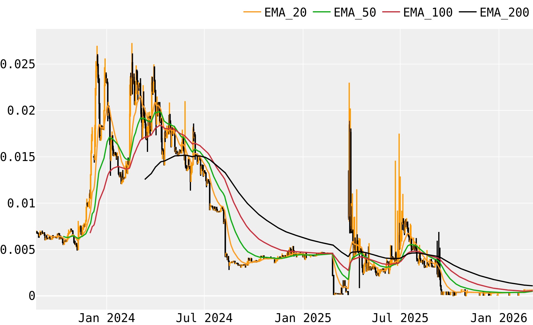 Medias móviles exponenciales de Splyt