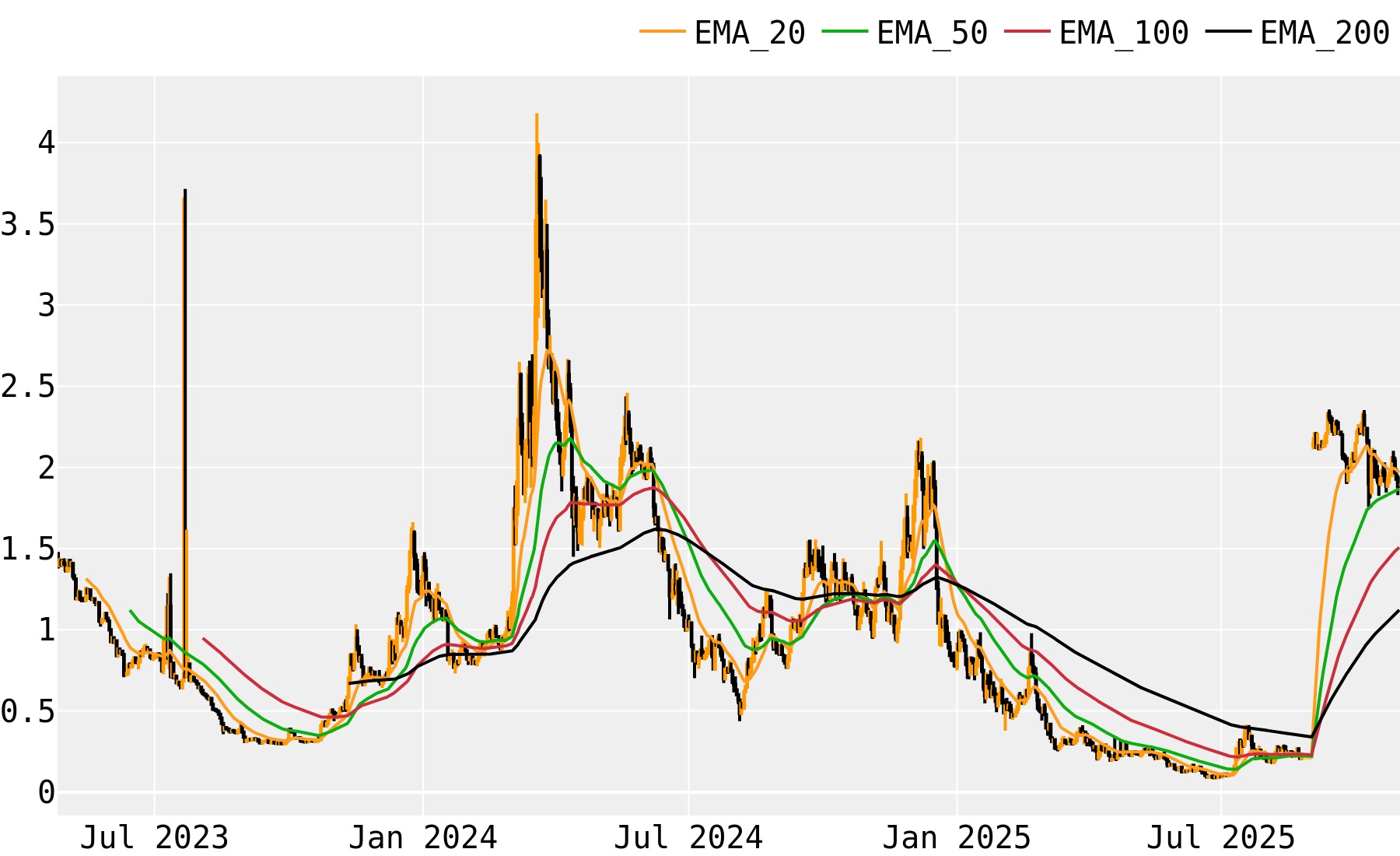 SpookySwap BOO Exponential moving averages