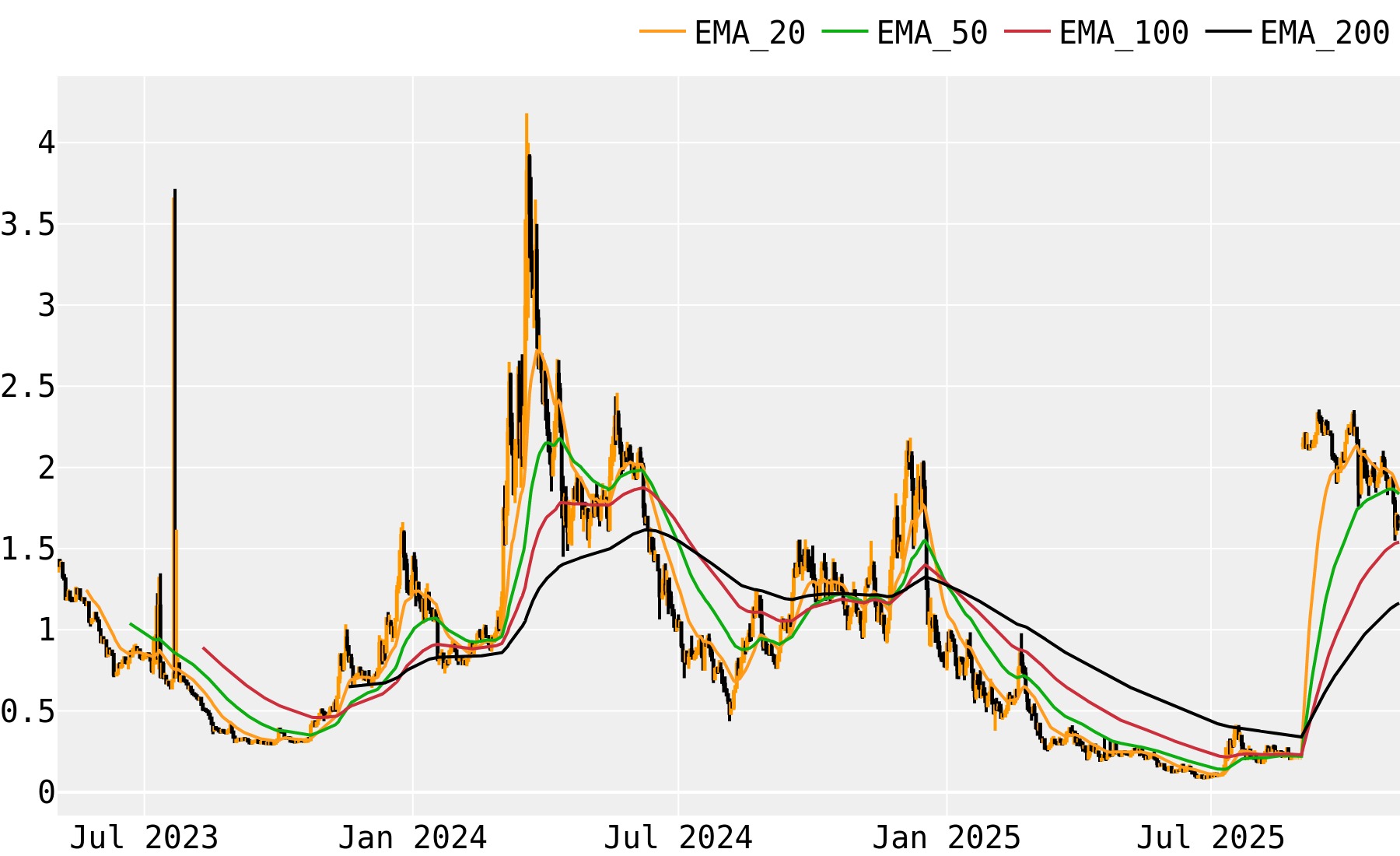 SpookySwap BOO Exponential moving averages