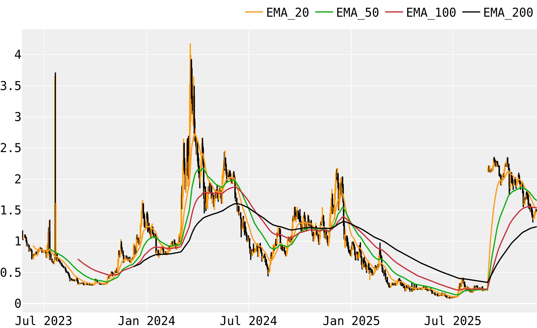 SpookySwap BOO Exponential moving averages