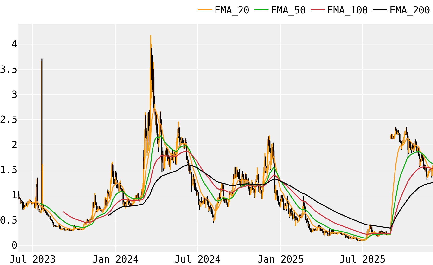 SpookySwap BOO Exponential moving averages