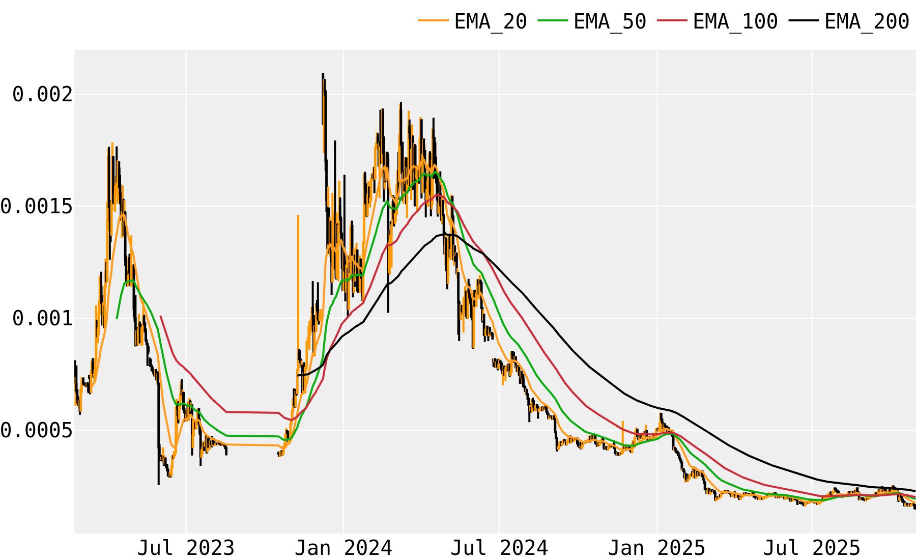 Spores Network Exponentiell gleitende Durchschnitte