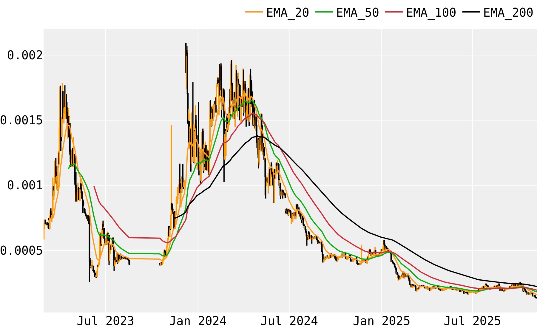 Spores Network SPO Exponential moving averages