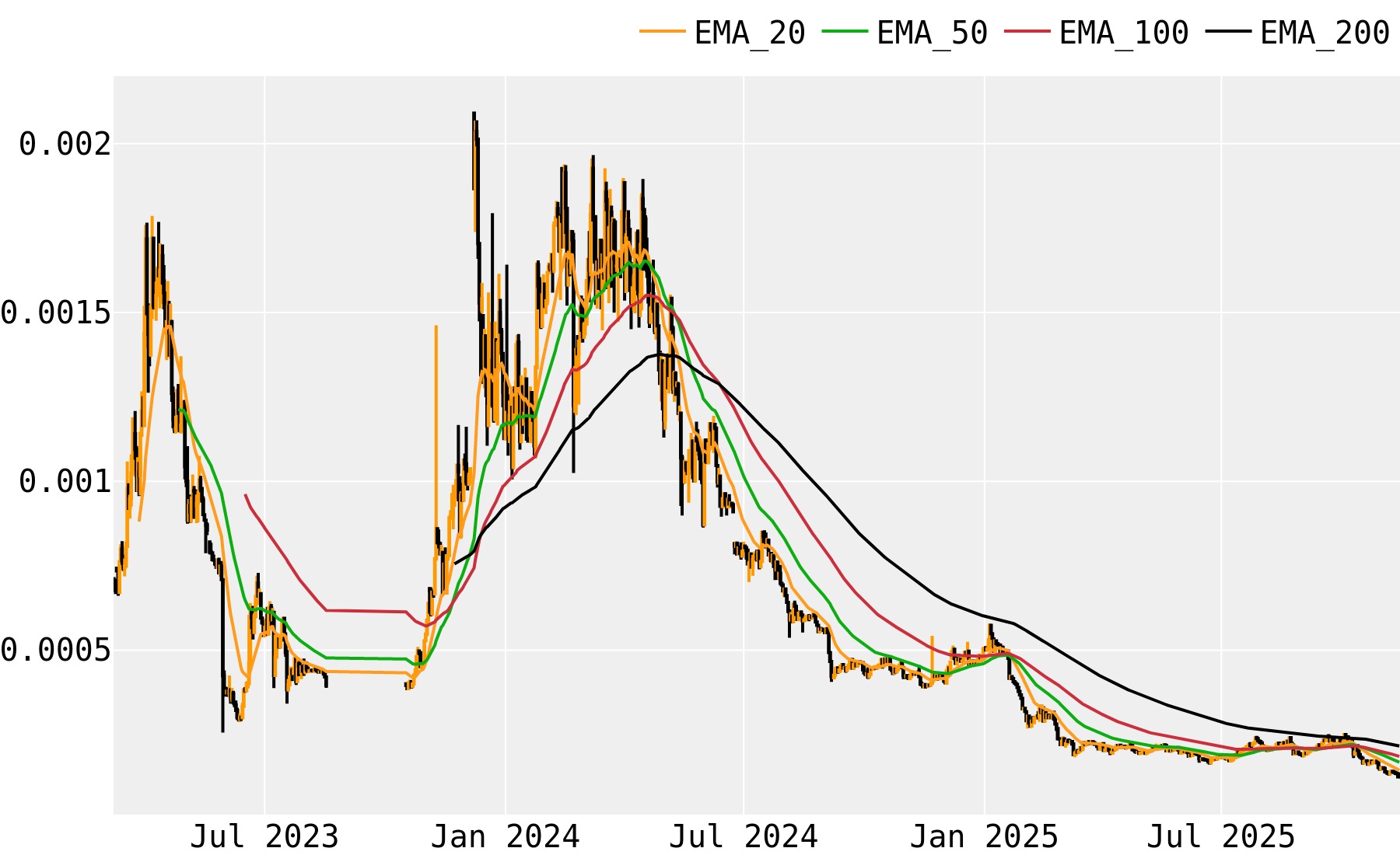 Spores Network SPO Exponential moving averages