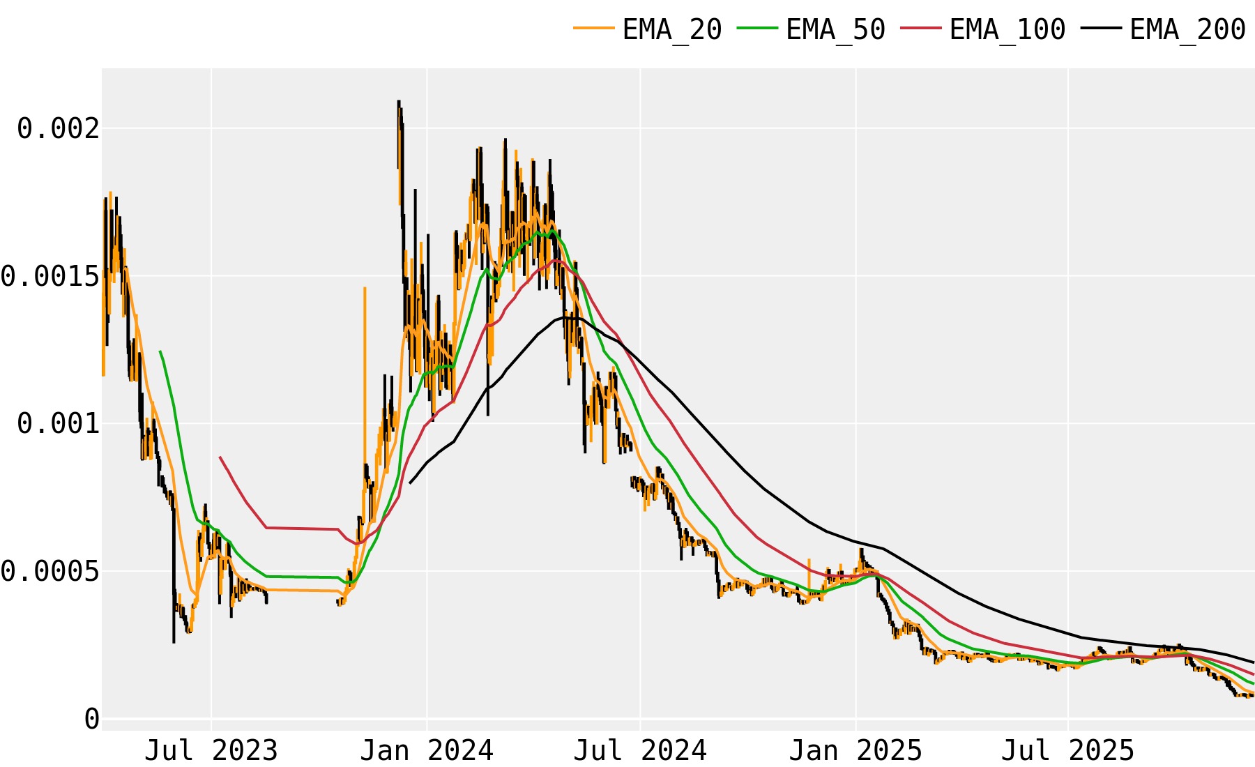 Spores Network SPO Exponential moving averages