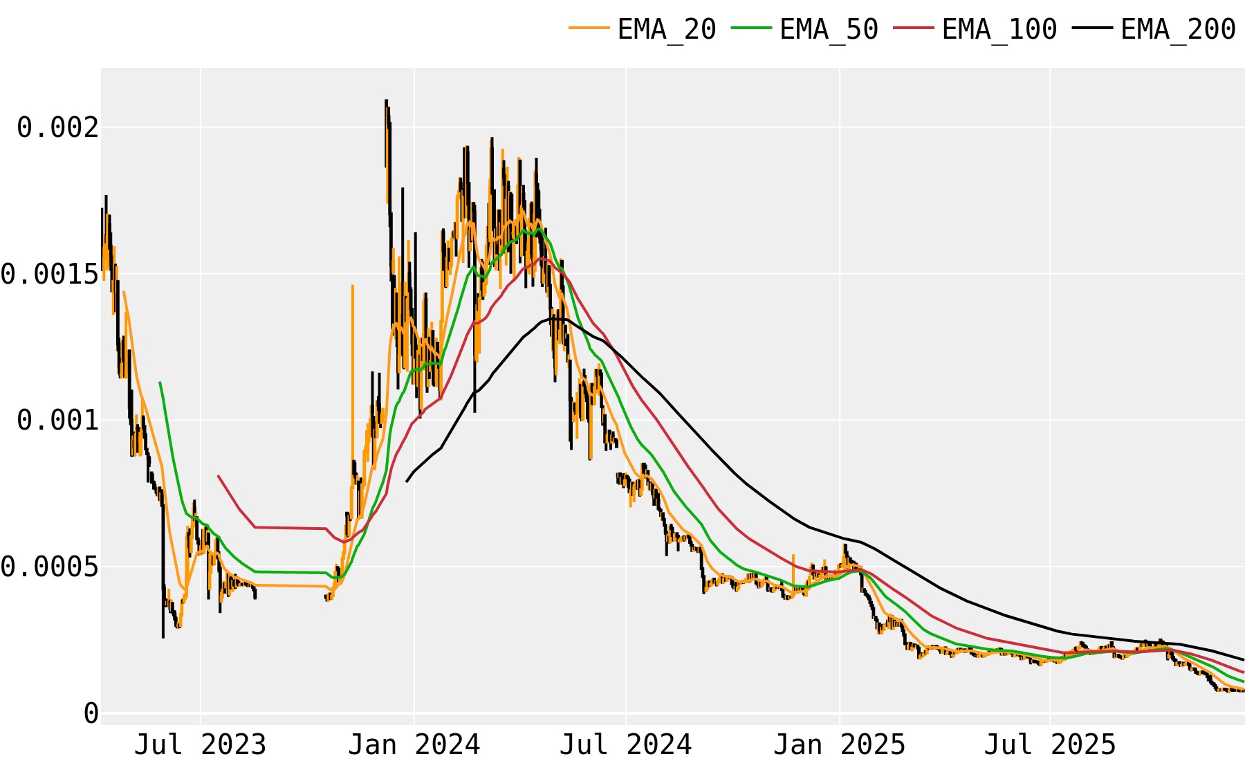 Spores Network SPO Экспоненциальные скользящие средние