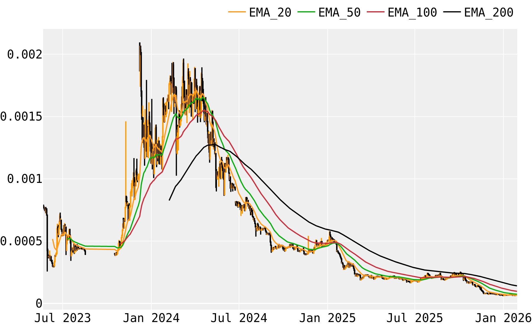 Spores Network SPO Экспоненциальные скользящие средние
