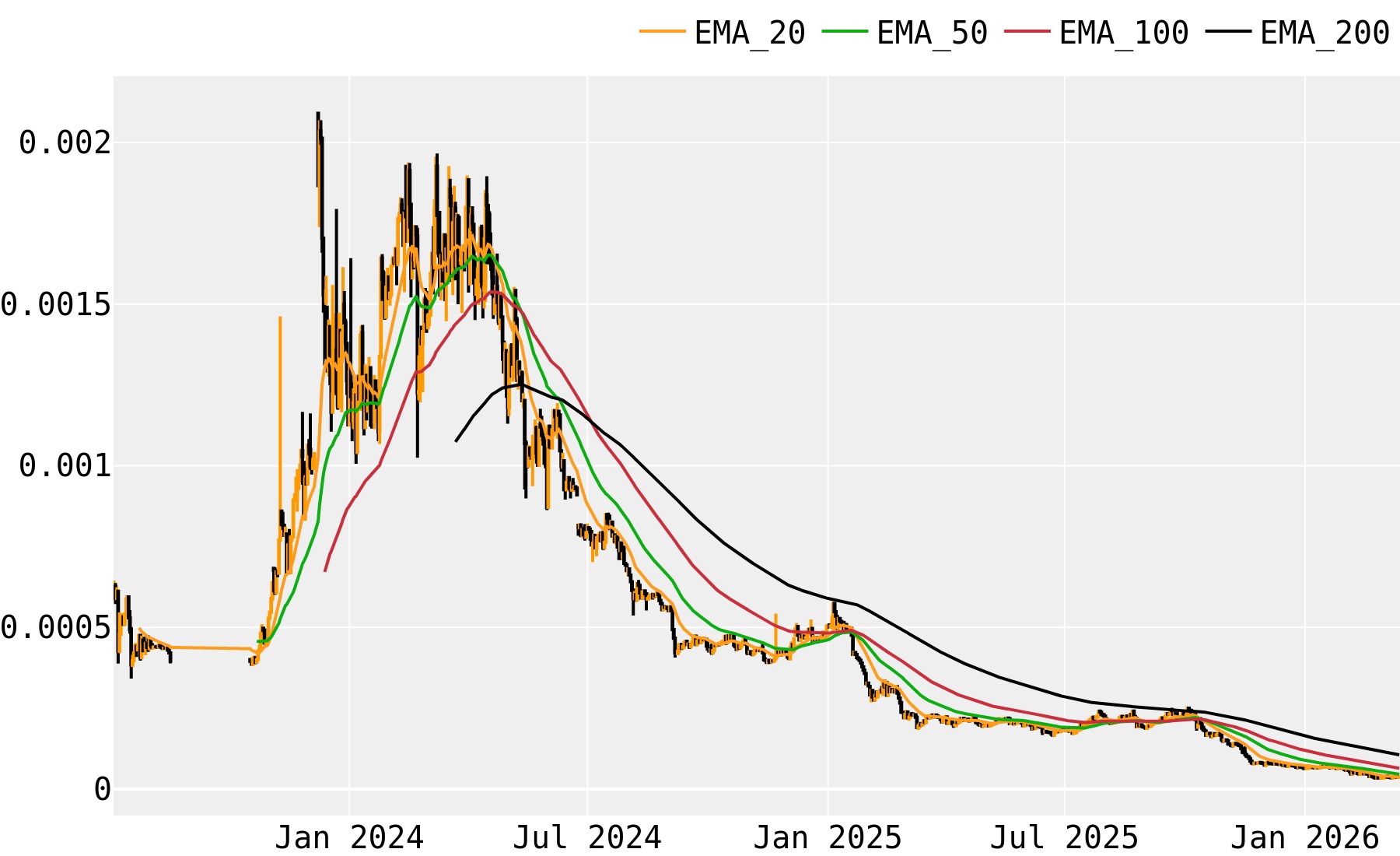 Spores Network SPO Экспоненциальные скользящие средние