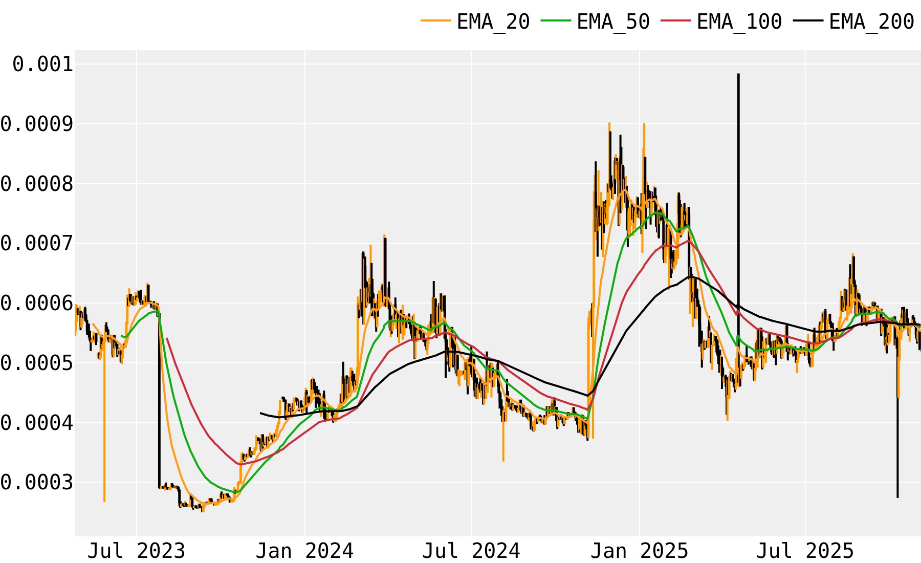 SpreadCoin SPR Exponential moving averages