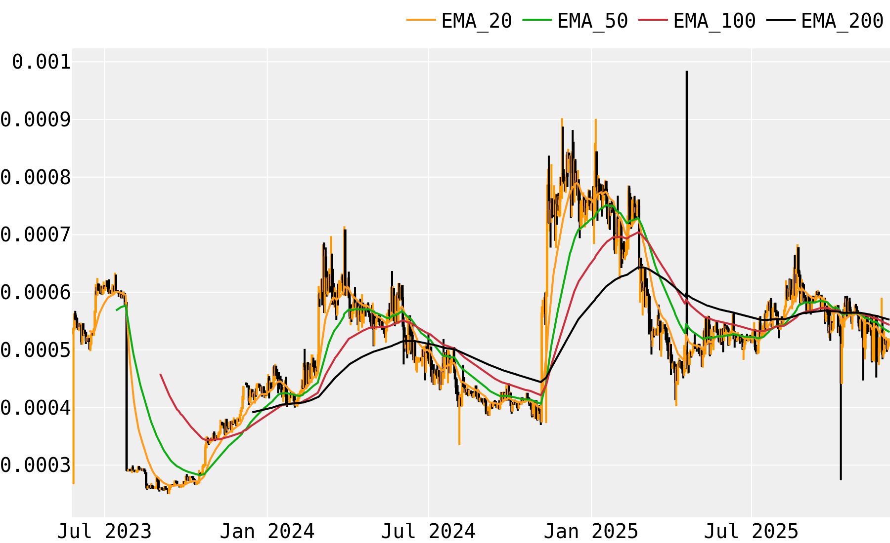 SpreadCoin SPR Exponential moving averages