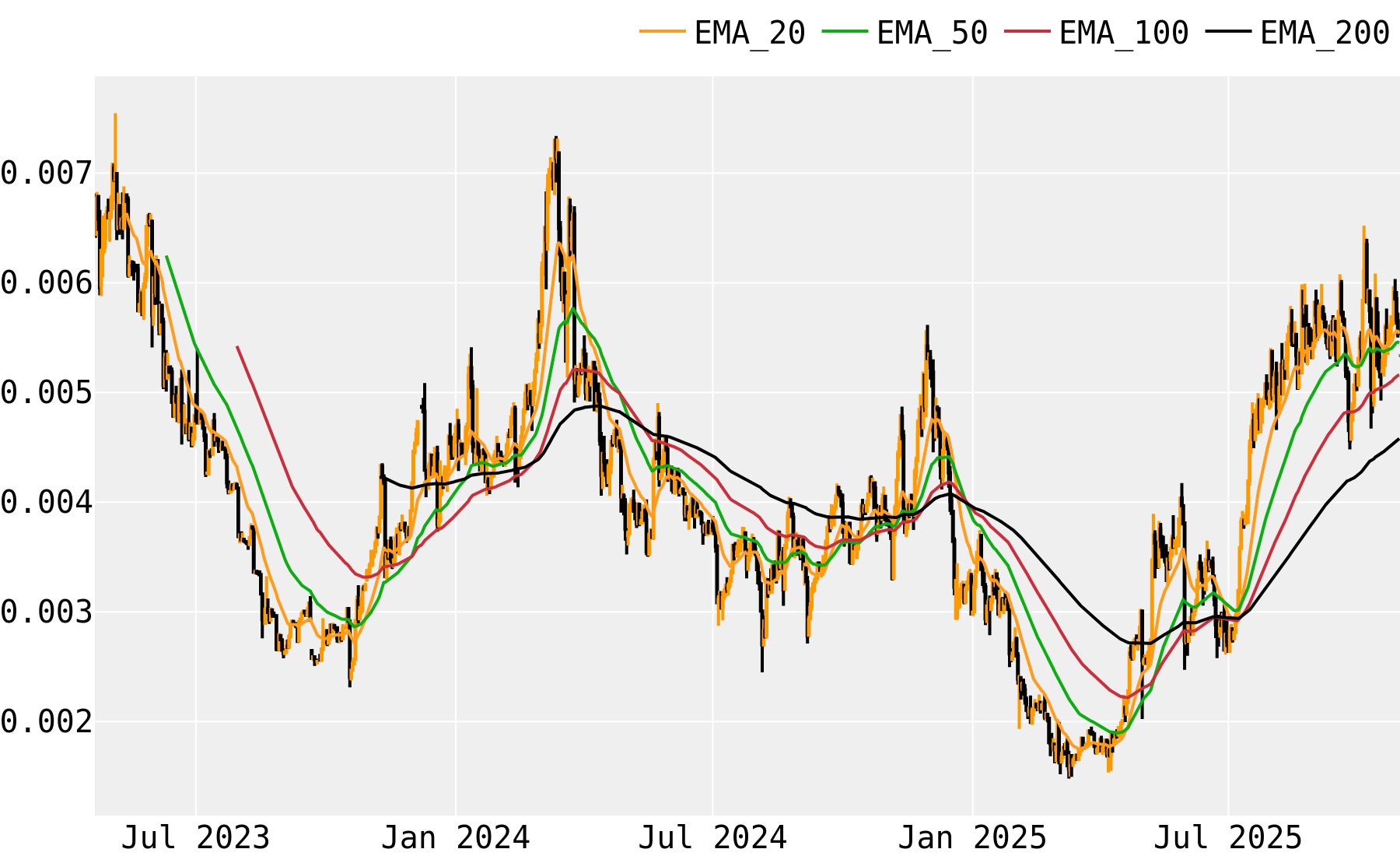 Spring SPRING Exponential moving averages