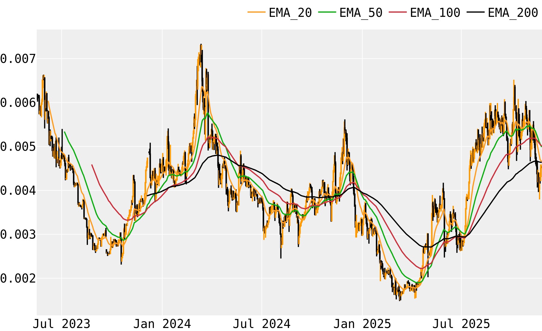Spring SPRING Exponential moving averages