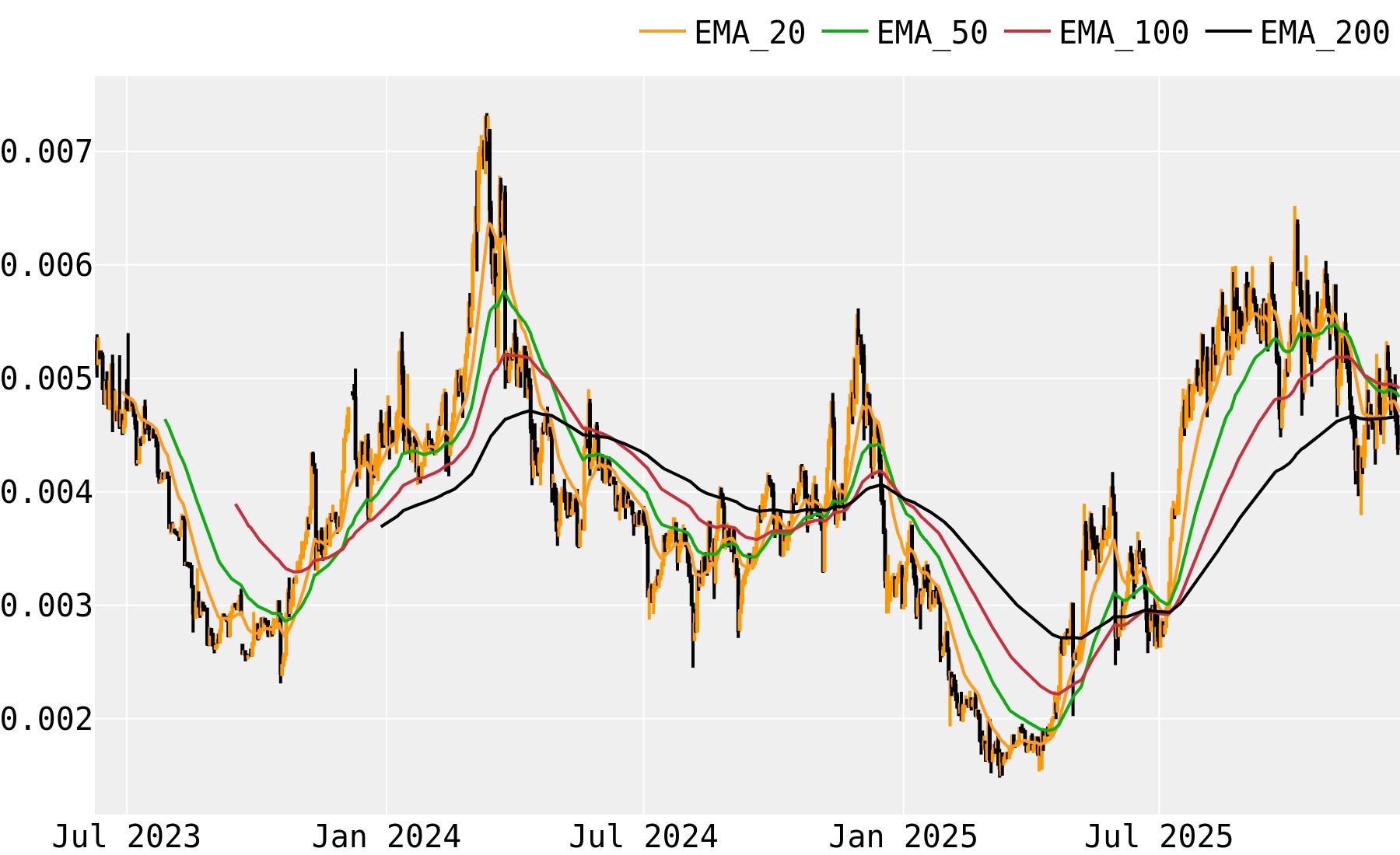 Medias móviles exponenciales de Spring