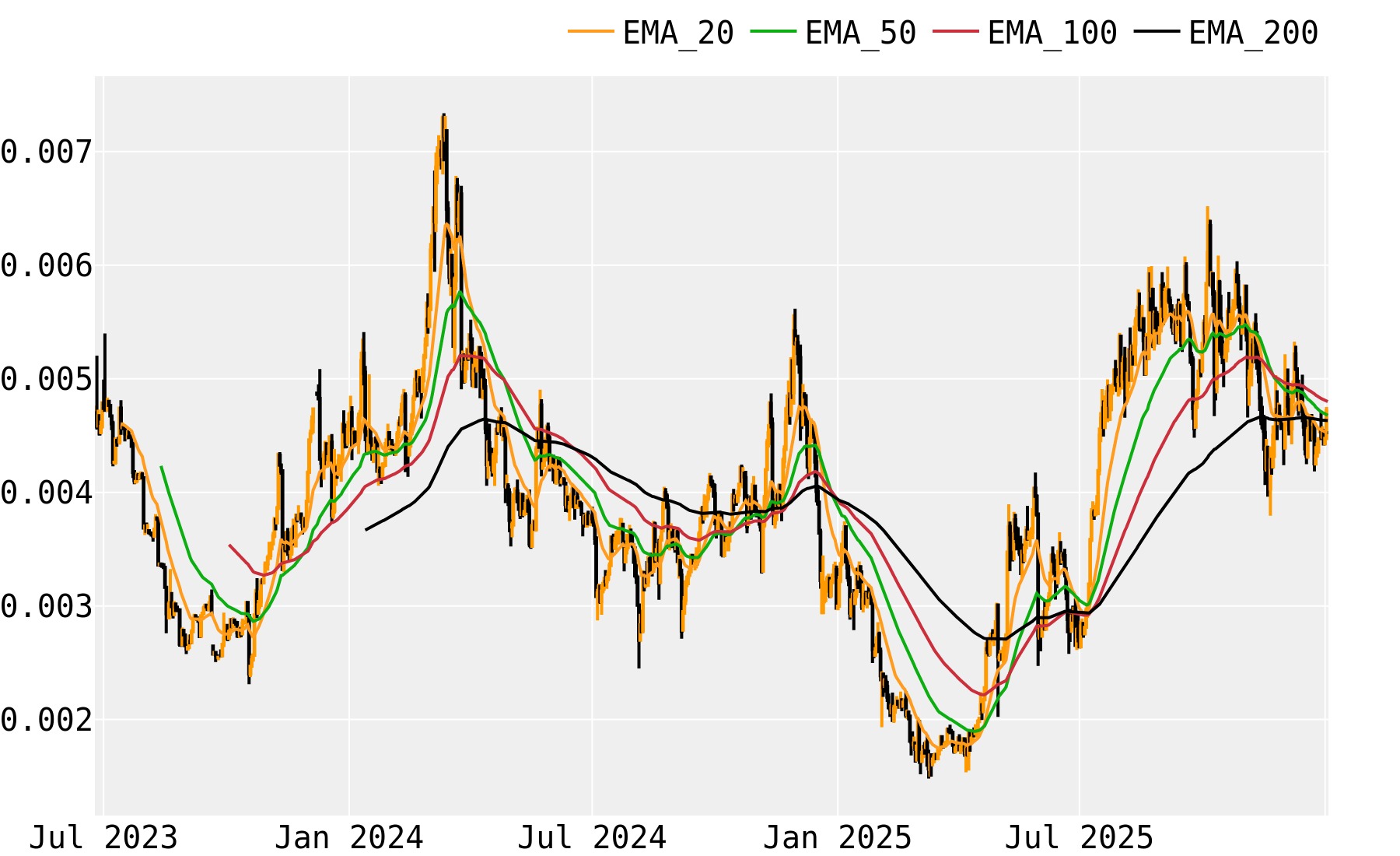 Spring SPRING Экспоненциальные скользящие средние