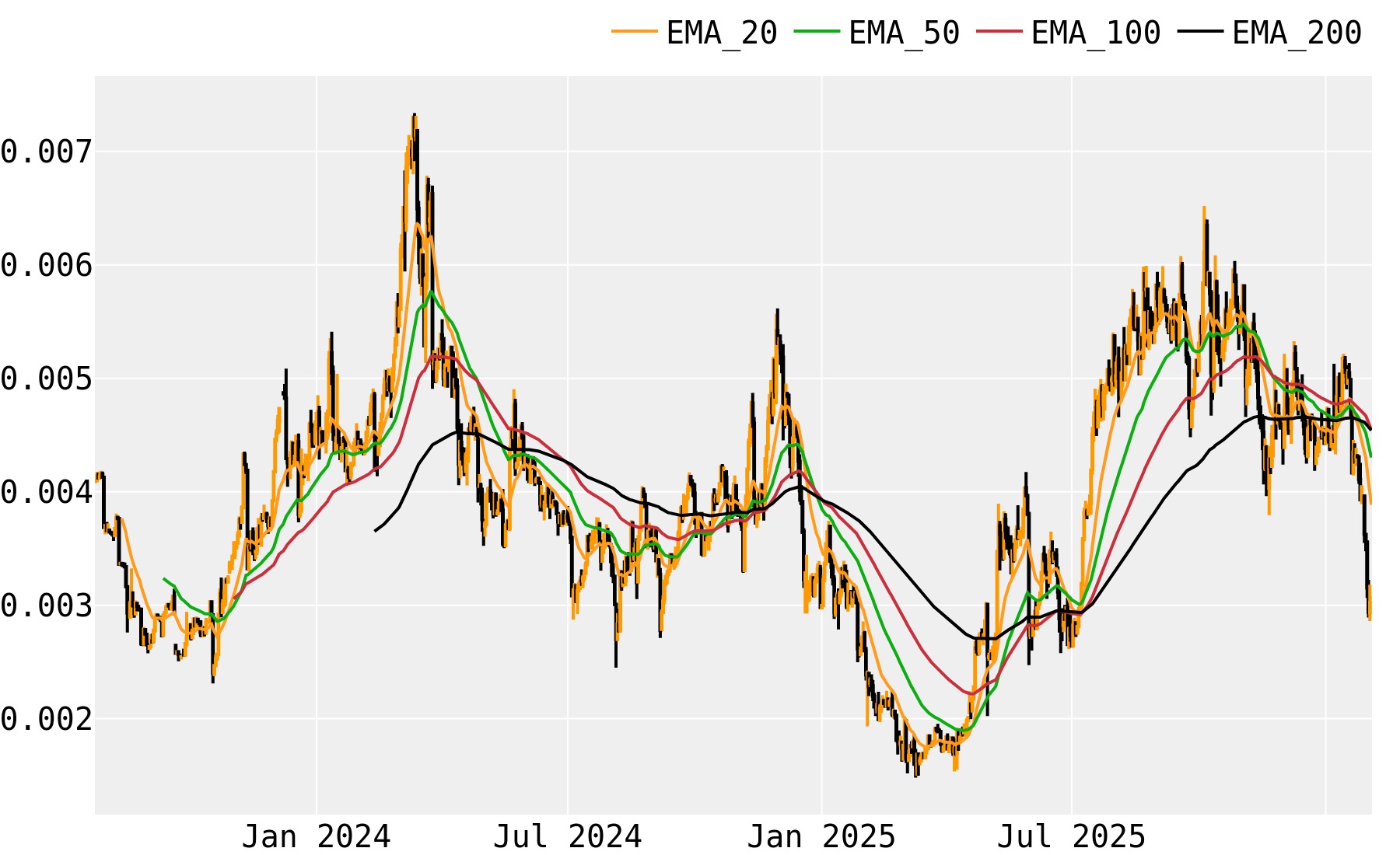 Medias móviles exponenciales de Spring